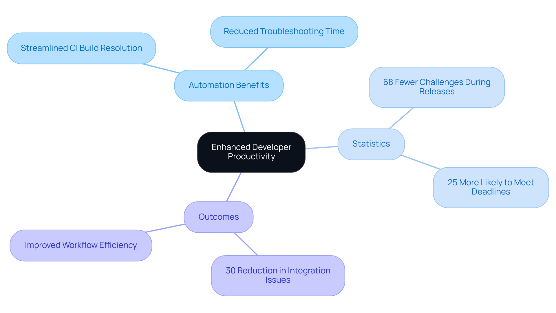 The central node represents the main topic, while branches show the benefits, statistics, and outcomes related to automation in software development. Each branch highlights how these elements contribute to overall productivity.