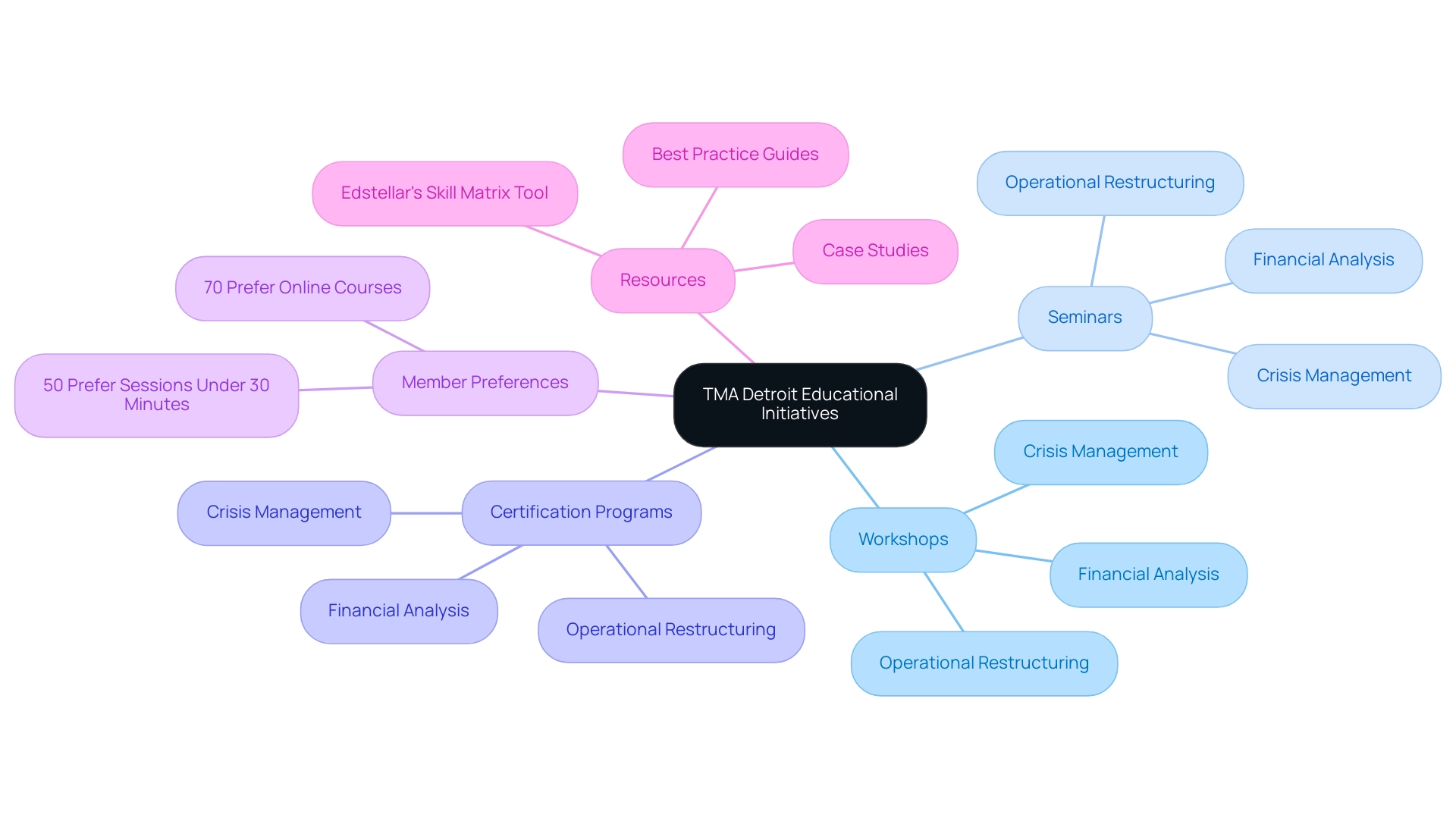 Central node represents TMA's educational initiatives, branches denote types of programs, and sub-branches illustrate related topics and member preferences.