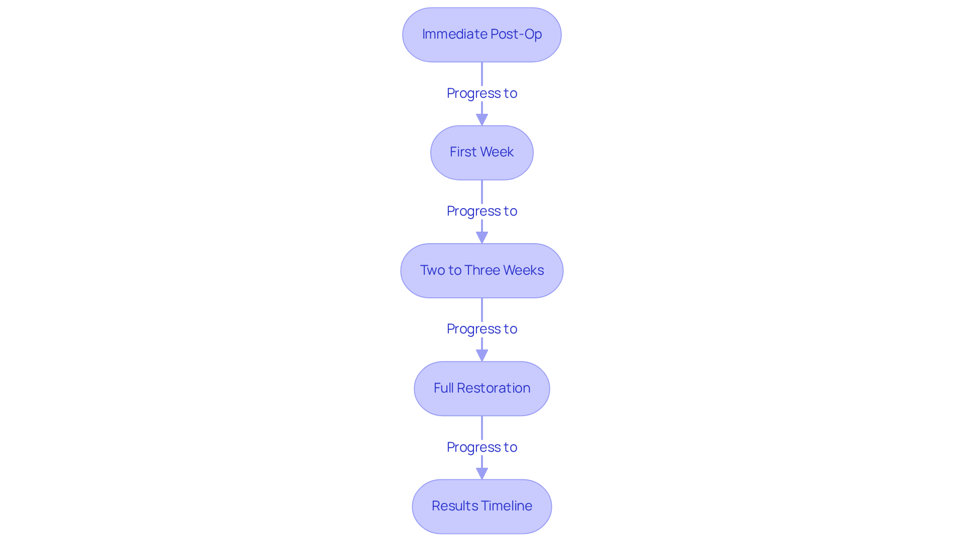 Each box represents a stage in the recovery journey. Follow the arrows to see how recovery progresses over time, and read the bullet points for important details about what to expect and how to care for yourself at each stage.