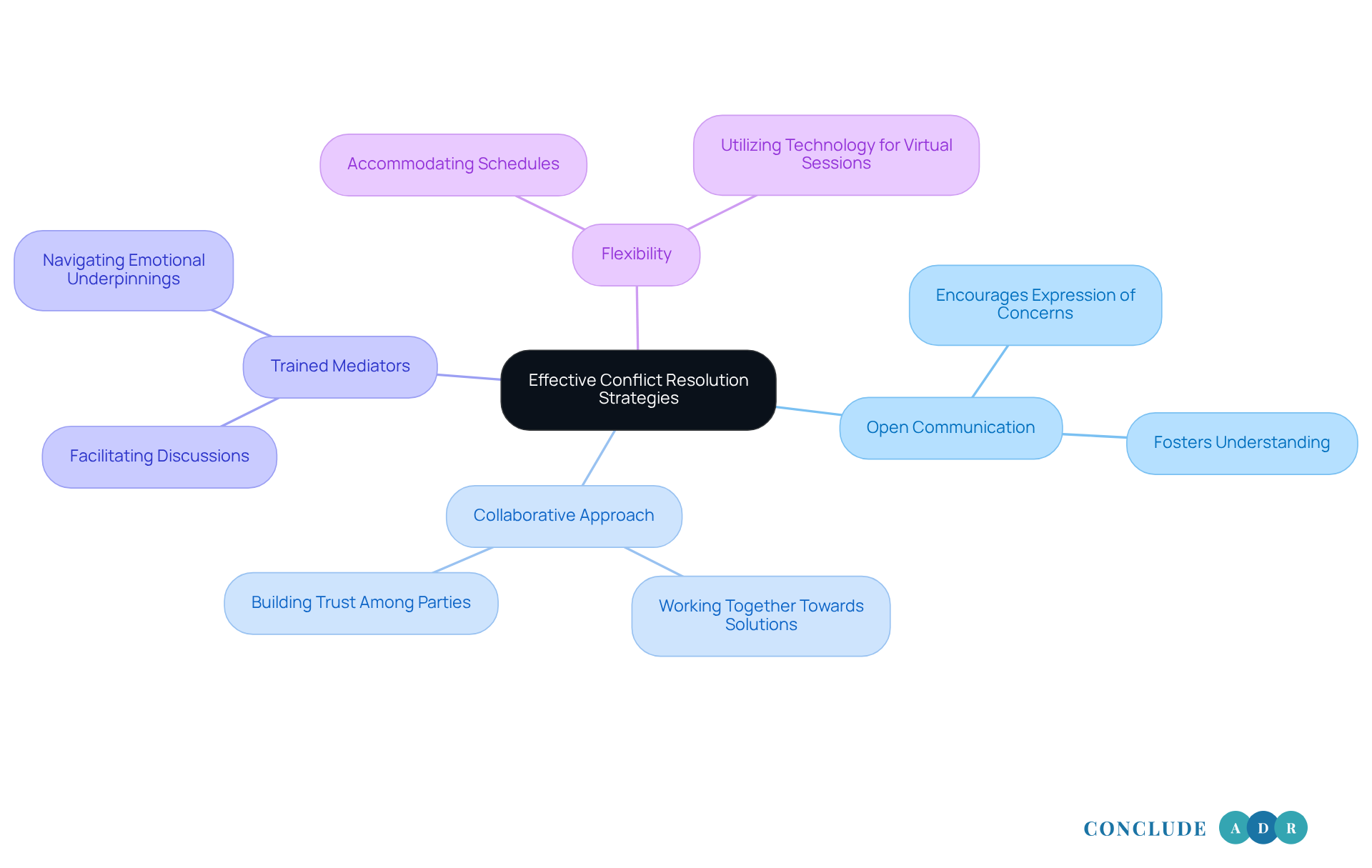 The central idea is effective conflict resolution. Each branch shows a characteristic essential to this process. The more branches, the richer the strategy! The central idea is effective conflict resolution. Each branch shows a characteristic essential to this process. The more branches, the richer the strategy!