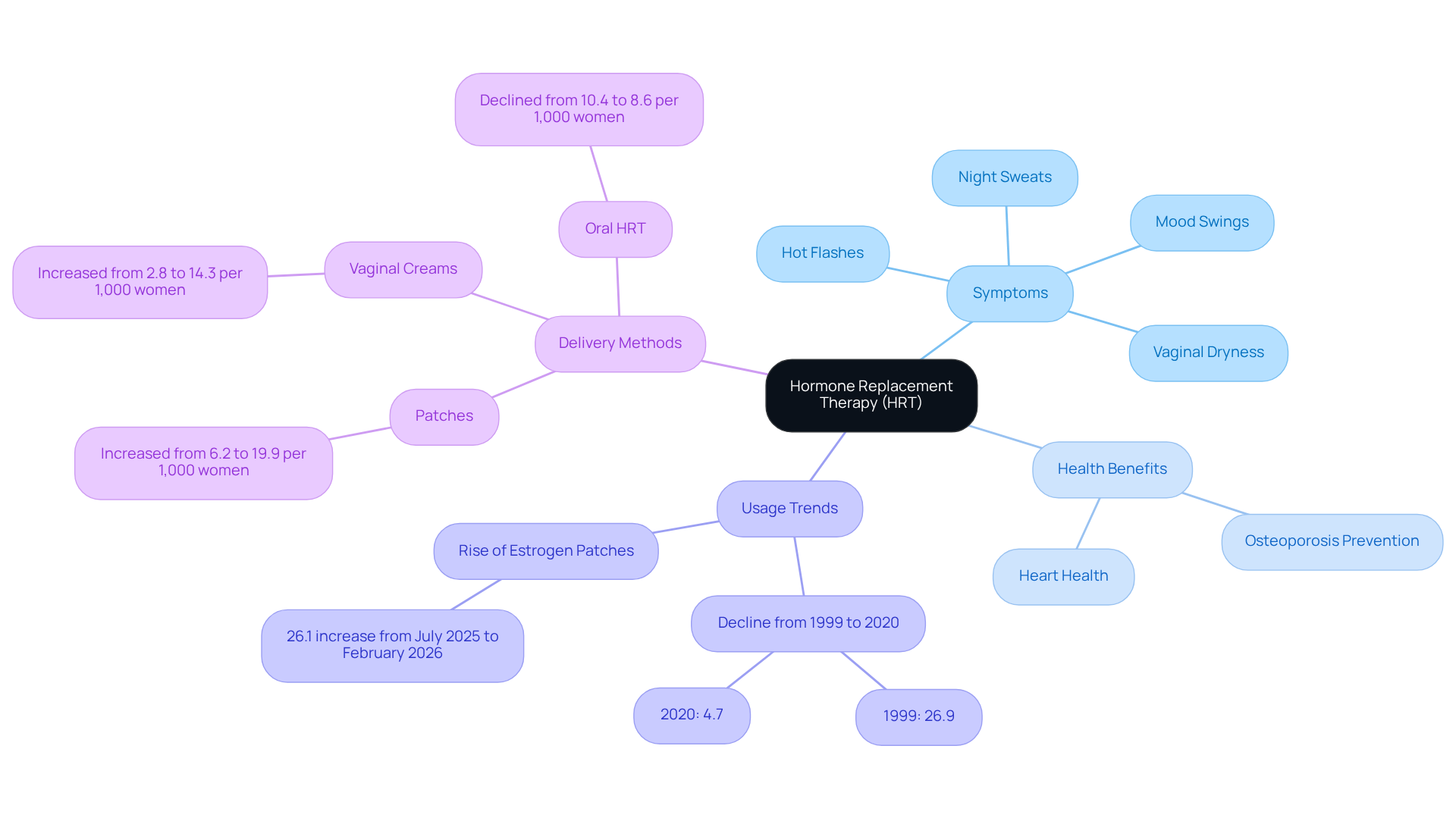 The central node represents HRT, with branches showing different aspects like symptoms and benefits. Each color-coded branch helps you navigate through the information easily, making it clear how HRT impacts various areas of health. The central node represents HRT, with branches showing different aspects like symptoms and benefits. Each color-coded branch helps you navigate through the information easily, making it clear how HRT impacts various areas of health.