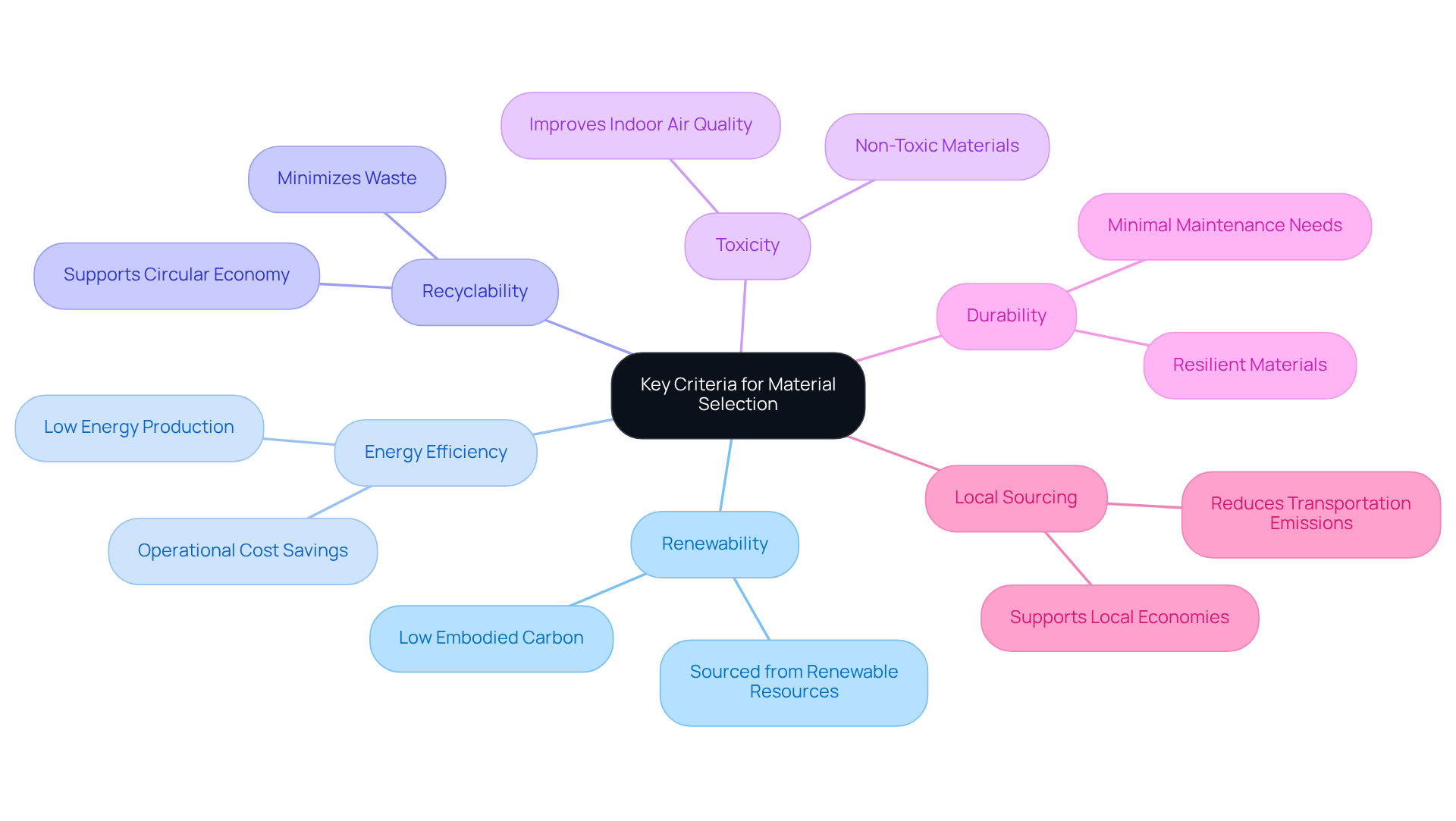 The center represents the main topic of material selection, while the branches show the important criteria to consider. Each branch can be explored further for details, helping you understand how to choose sustainable materials.