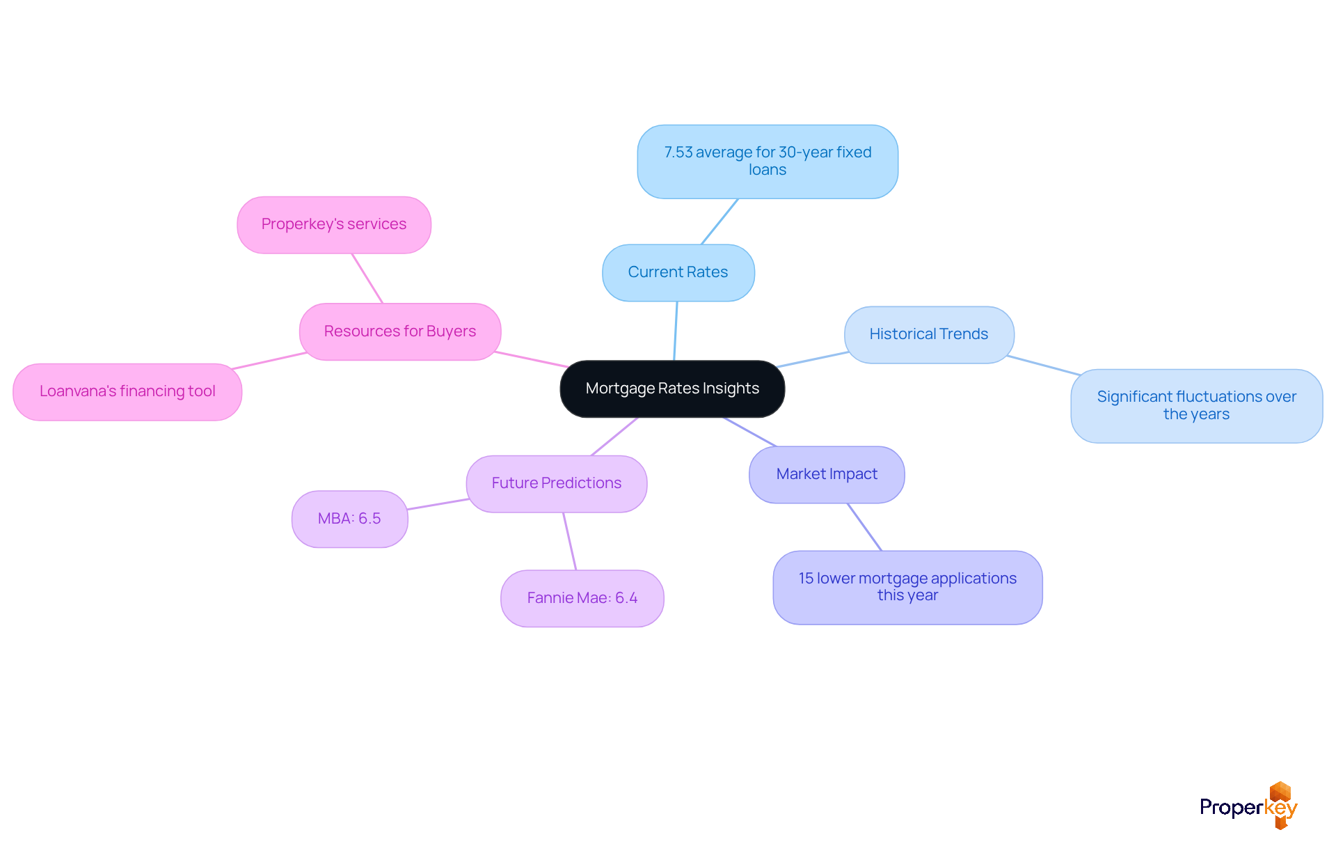 This mindmap shows the main insights about mortgage rates. Start at the center with the overall topic, then explore branches that detail current rates, historical trends, market impacts, future predictions, and resources available for buyers. Each branch helps you understand how these factors are interconnected. This mindmap shows the main insights about mortgage rates. Start at the center with the overall topic, then explore branches that detail current rates, historical trends, market impacts, future predictions, and resources available for buyers. Each branch helps you understand how these factors are interconnected.