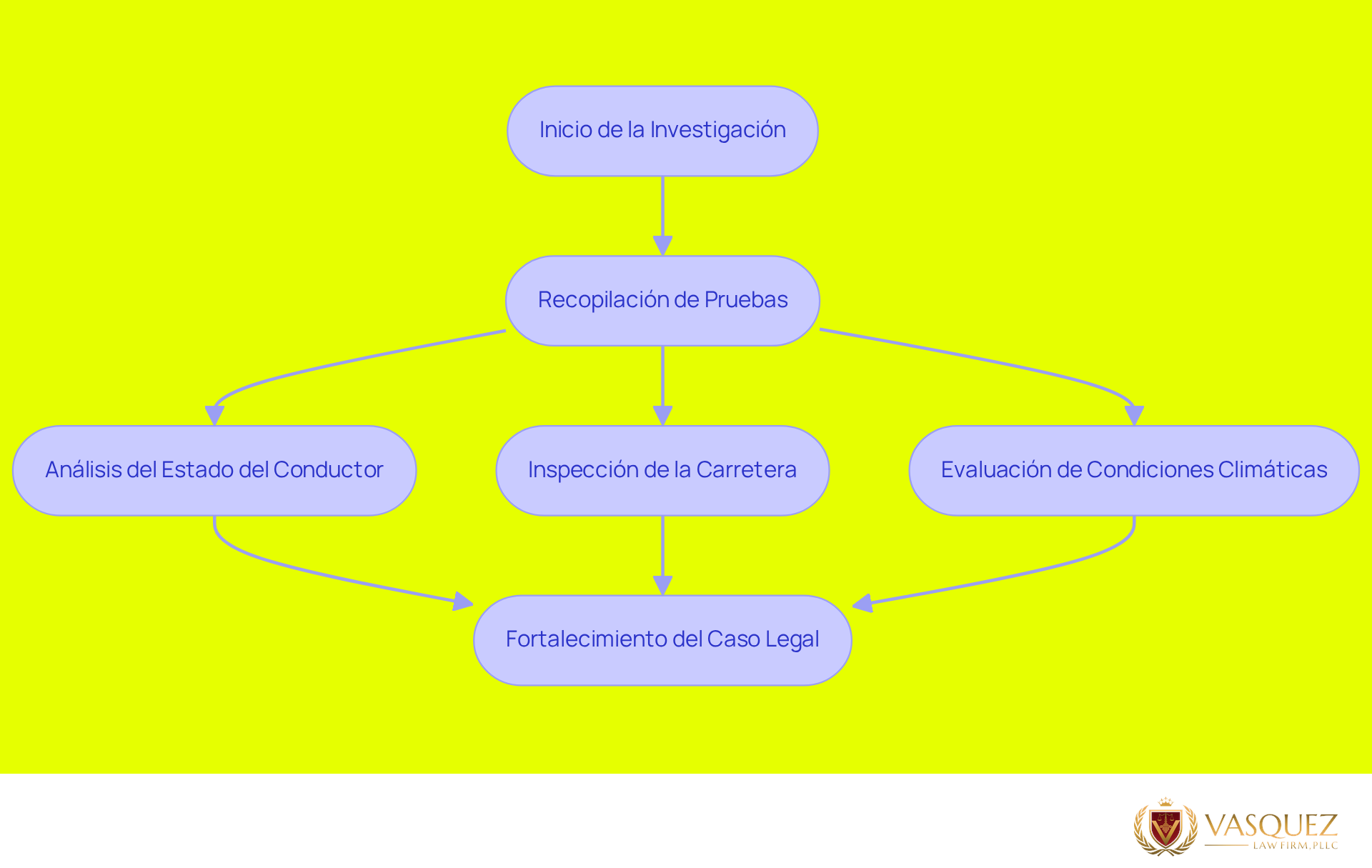 Cada paso representa una etapa en la investigación. Sigue las flechas para entender cómo se desarrolla el proceso y qué acciones son necesarias para fortalecer el caso legal. Cada paso representa una etapa en la investigación. Sigue las flechas para entender cómo se desarrolla el proceso y qué acciones son necesarias para fortalecer el caso legal.