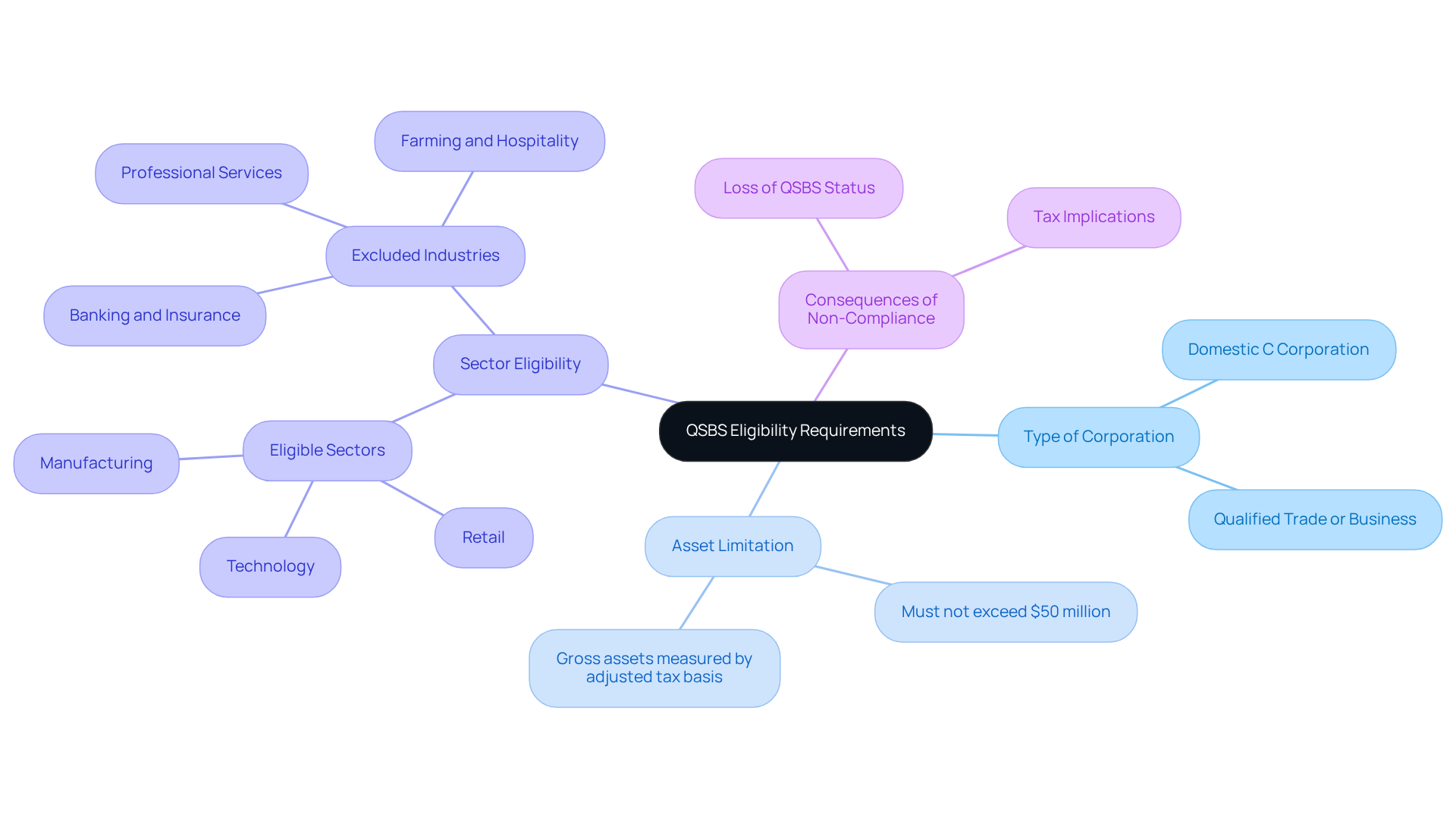 Begin at the center with the main topic of QSBS eligibility. Follow the branches to explore each requirement and understand how they relate to one another. Begin at the center with the main topic of QSBS eligibility. Follow the branches to explore each requirement and understand how they relate to one another.