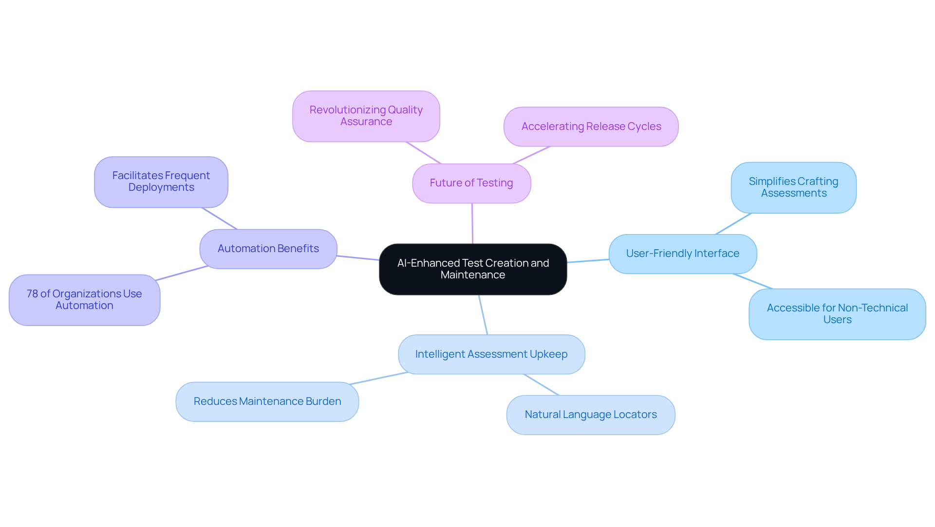 The center shows the main concept — AI-enhanced testing. Branches illustrate key features and benefits, helping you understand how each part contributes to improving testing efficiency.
