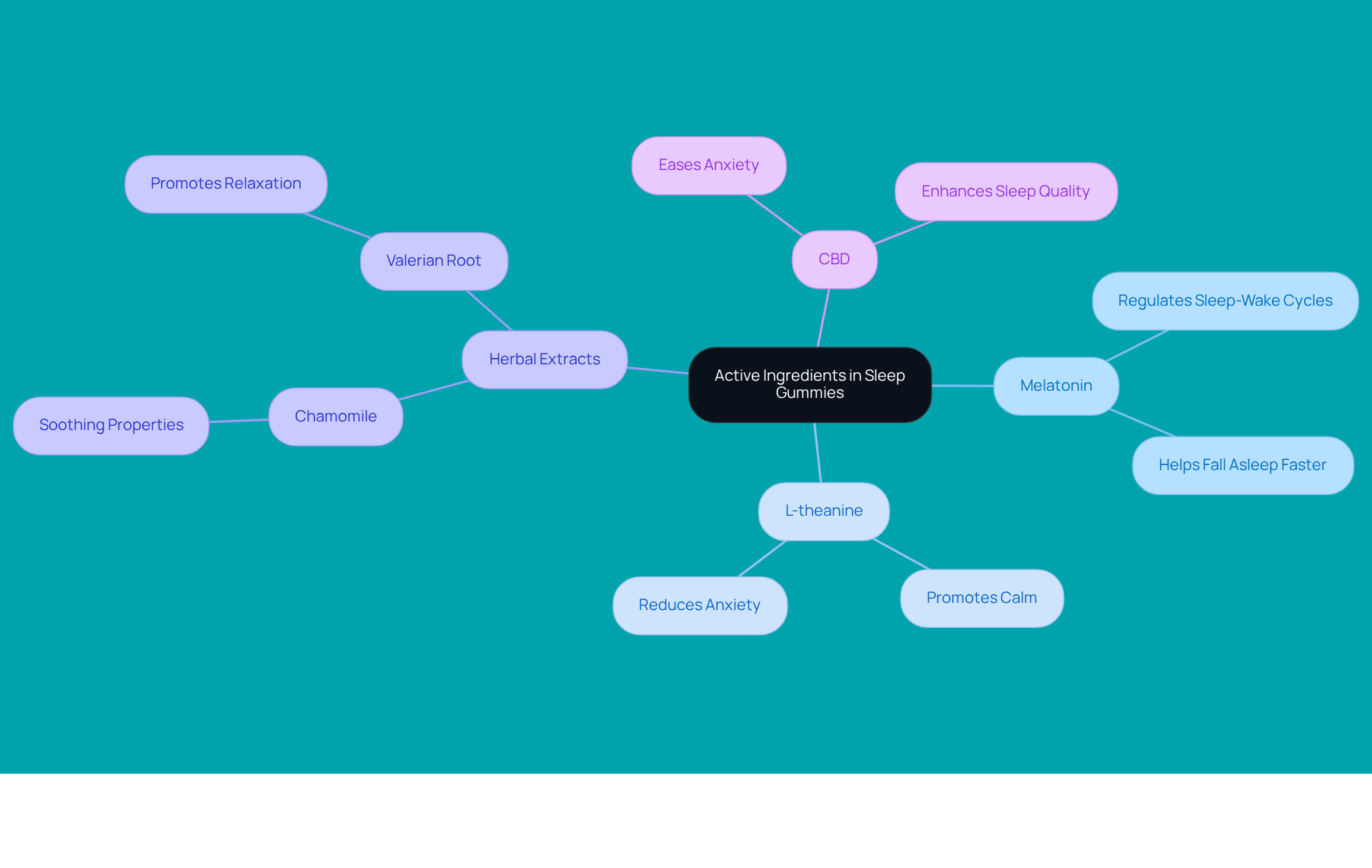 The central node represents sleep gummies, and each branch shows different active ingredients. The sub-branches explain how each ingredient helps improve sleep—like how melatonin assists with falling asleep faster or how L-theanine promotes calmness.