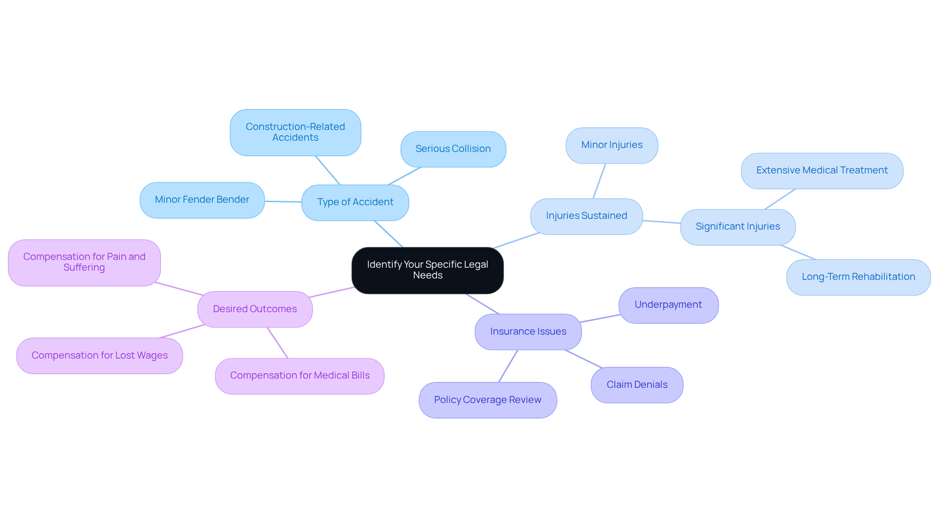 This mindmap helps you visualize the different factors to consider when seeking legal help after a car accident. Start at the center with your legal needs, then explore each branch to see what specific aspects you should think about, like the type of accident or your desired outcomes.