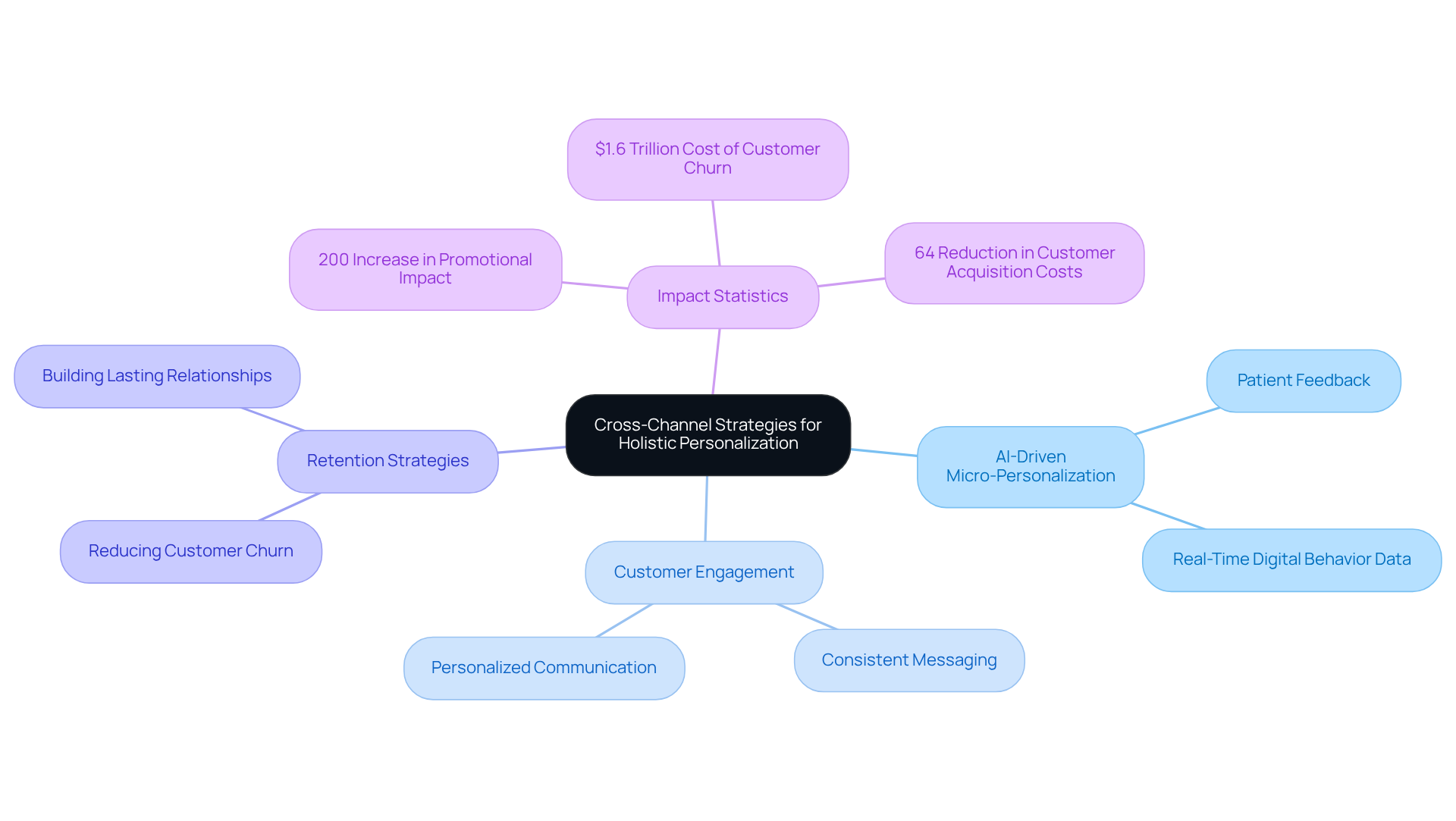 The central node represents the main theme, while the branches show different aspects of the strategy. Each sub-branch provides specific details or statistics that support the overall concept, helping you understand how they connect.