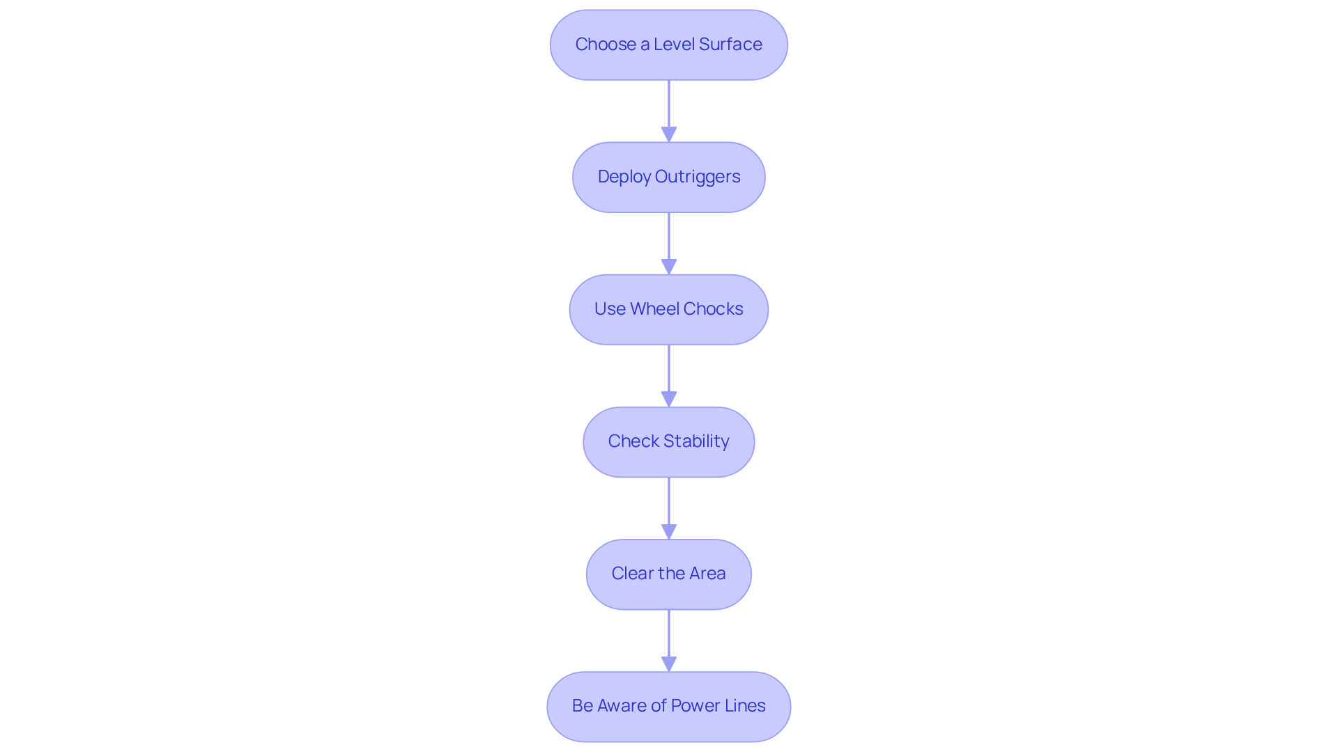 Each box represents a step in the process of safely positioning and stabilizing the lift. Follow the arrows to ensure you complete each step in order for maximum safety.
