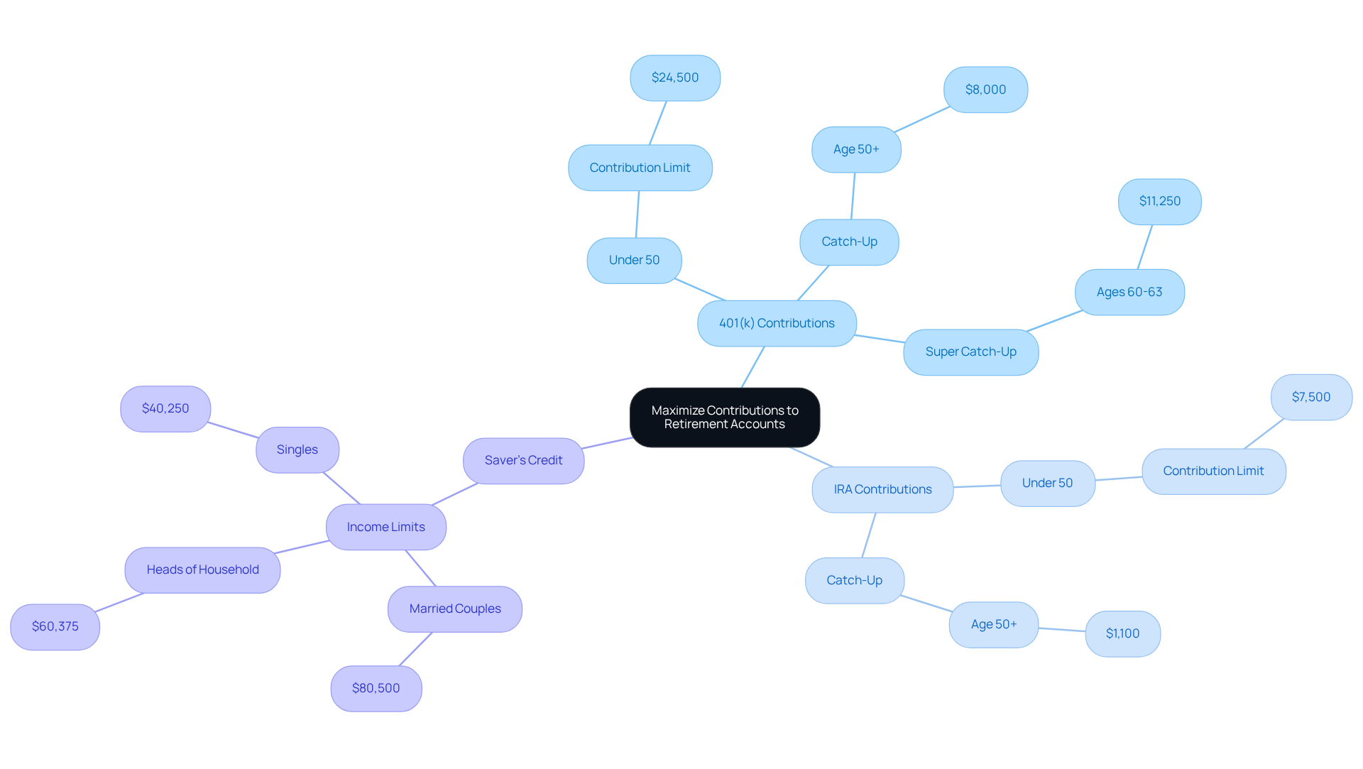 This mindmap helps you visualize how to maximize your contributions to retirement accounts. Start at the center with the main topic, then follow the branches to see different accounts and contribution limits based on your age. Each branch shows specific amounts you can contribute, making it easy to understand your options for a secure financial future.