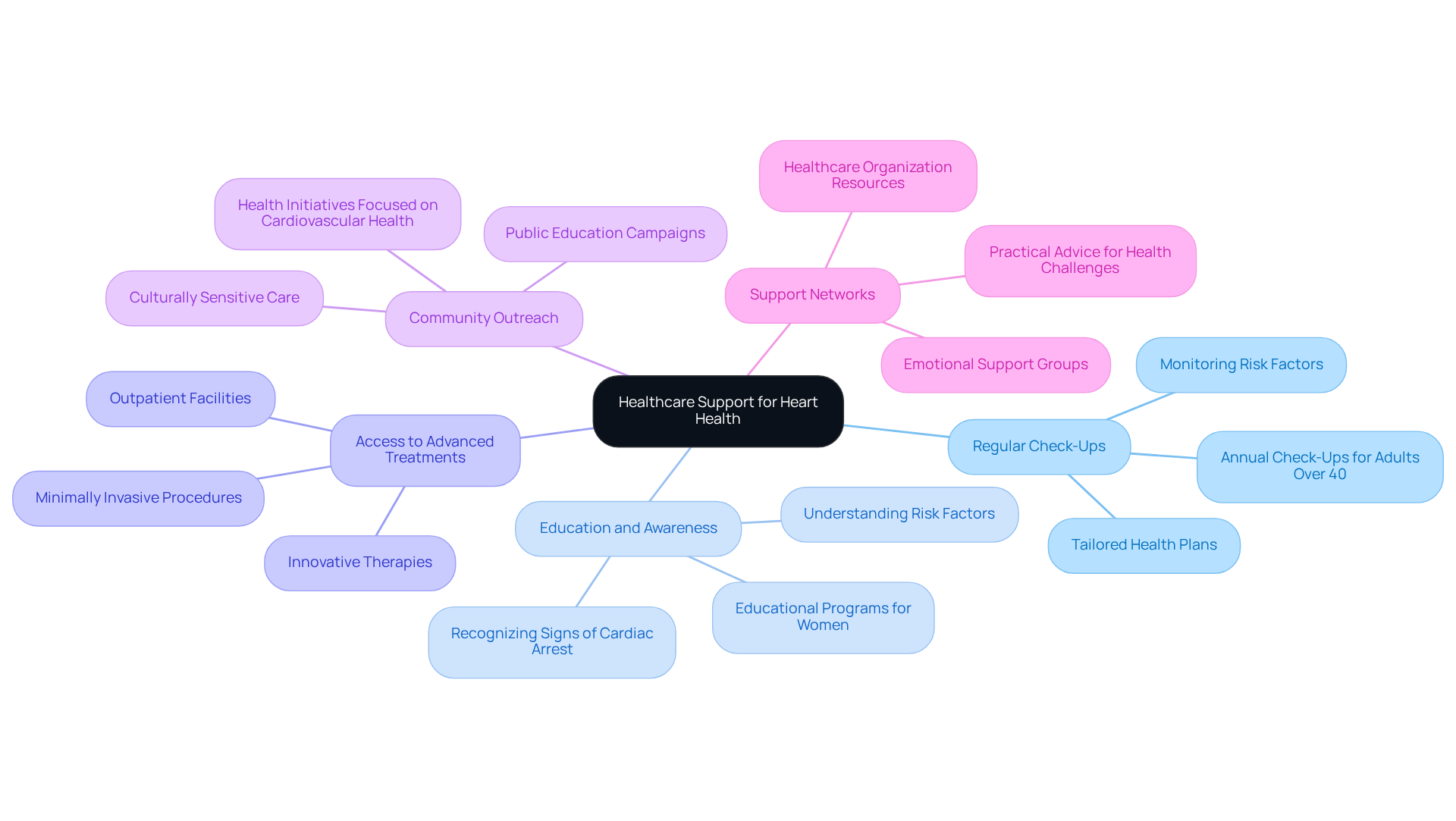 The central node represents the overall theme of healthcare support, while each branch highlights a specific strategy. Follow the branches to explore how each strategy contributes to better heart health. The central node represents the overall theme of healthcare support, while each branch highlights a specific strategy. Follow the branches to explore how each strategy contributes to better heart health.