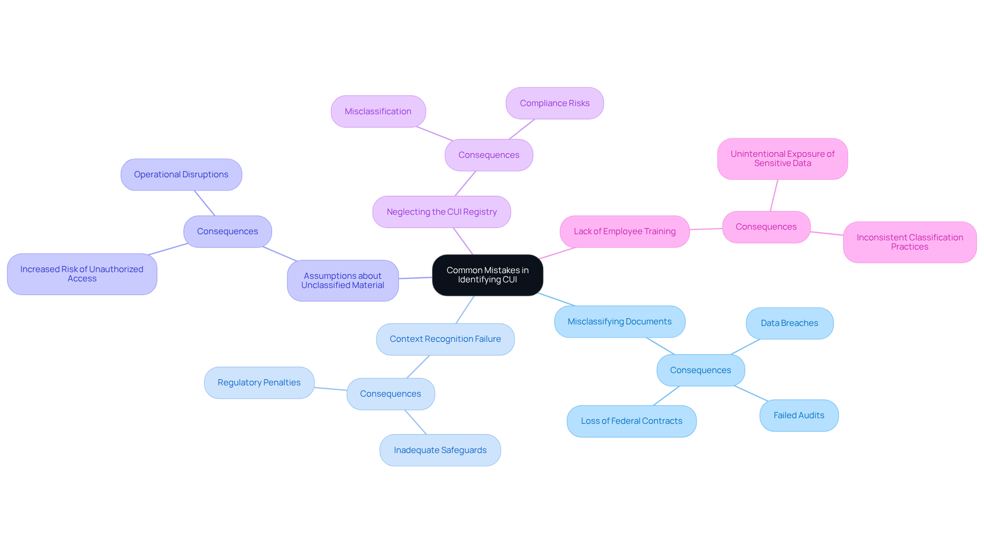The central node represents the main theme. Each branch shows a common mistake, with further branches providing details, examples, or consequences associated with that mistake. Use this map to understand the pitfalls and how to avoid them. The central node represents the main theme. Each branch shows a common mistake, with further branches providing details, examples, or consequences associated with that mistake. Use this map to understand the pitfalls and how to avoid them.