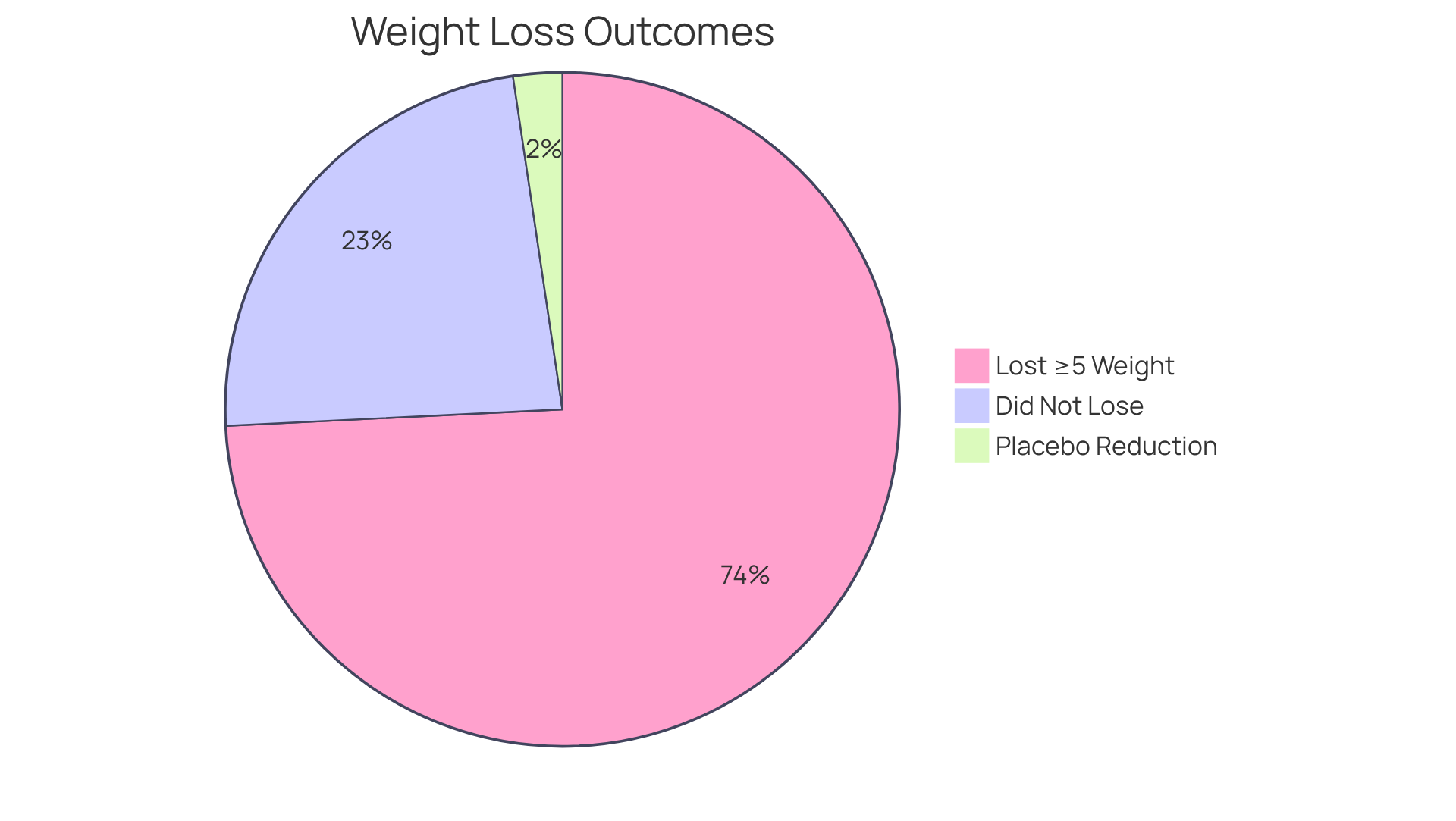The green slice shows the percentage of adults who lost at least 5% of their body mass with oral semaglutide, while the red slice represents those who did not achieve this with the placebo. The smaller slice indicates the average reduction for the placebo group.