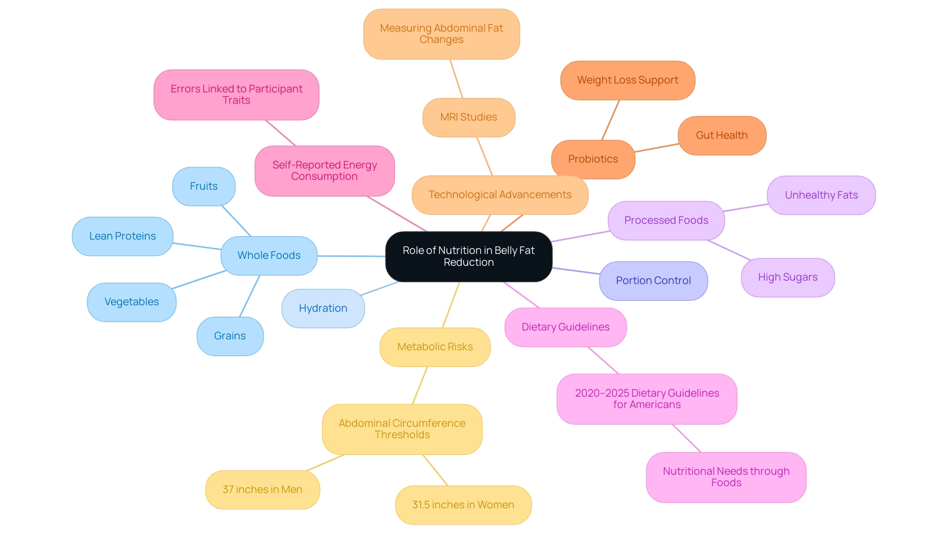 Each color-coded branch represents a main strategy or factor influencing belly fat reduction, with sub-branches detailing specific actions and findings related to that strategy.