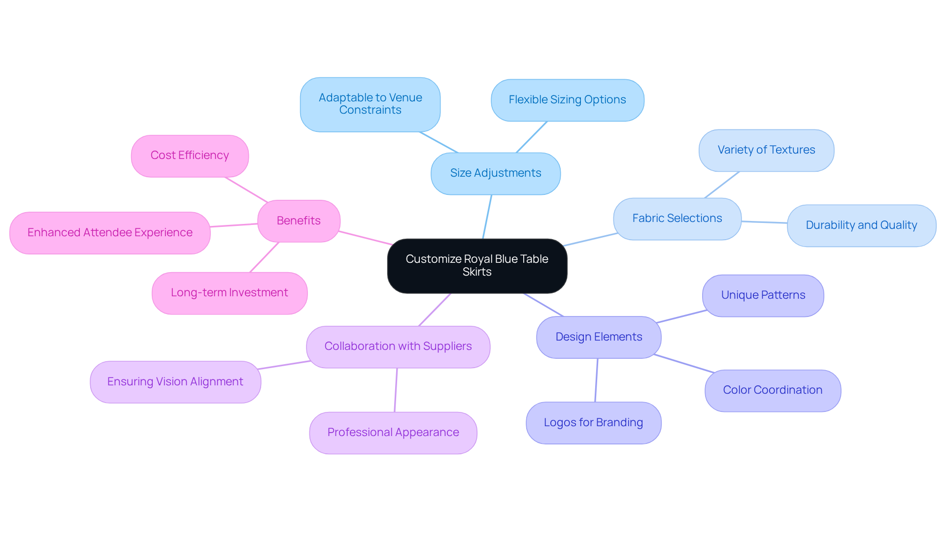 Start at the center with the main idea of customization, then explore each branch to see how different aspects contribute to creating a unique event experience.