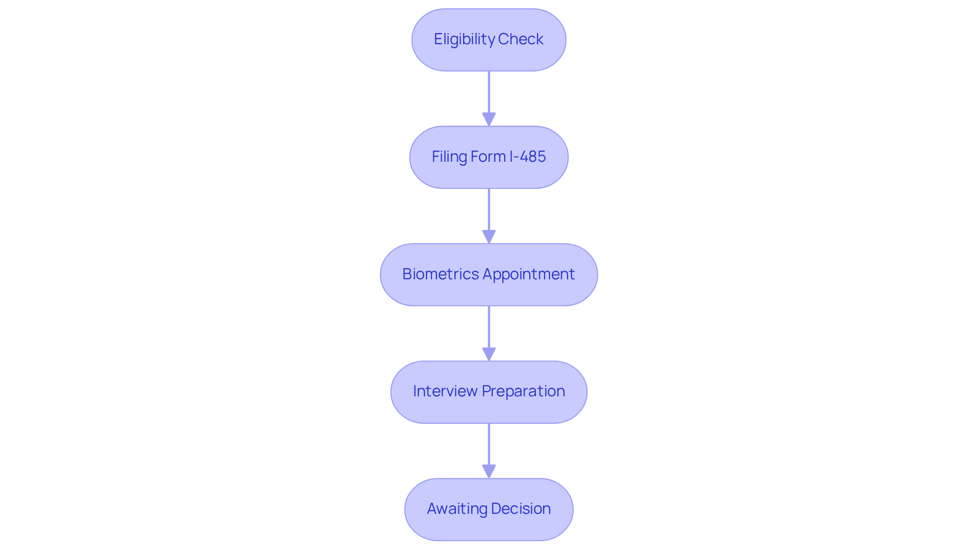 Each box represents a step you need to take to adjust your status. Follow the arrows to see the order of steps, from checking your eligibility to waiting for your decision.
