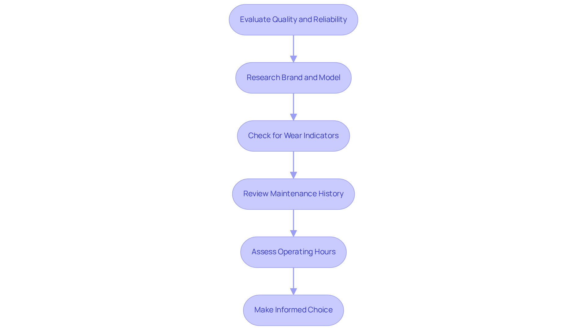 Follow the arrows to see the steps you should take when evaluating a used front machine. Each box represents a key action to help you make a smart purchase decision.