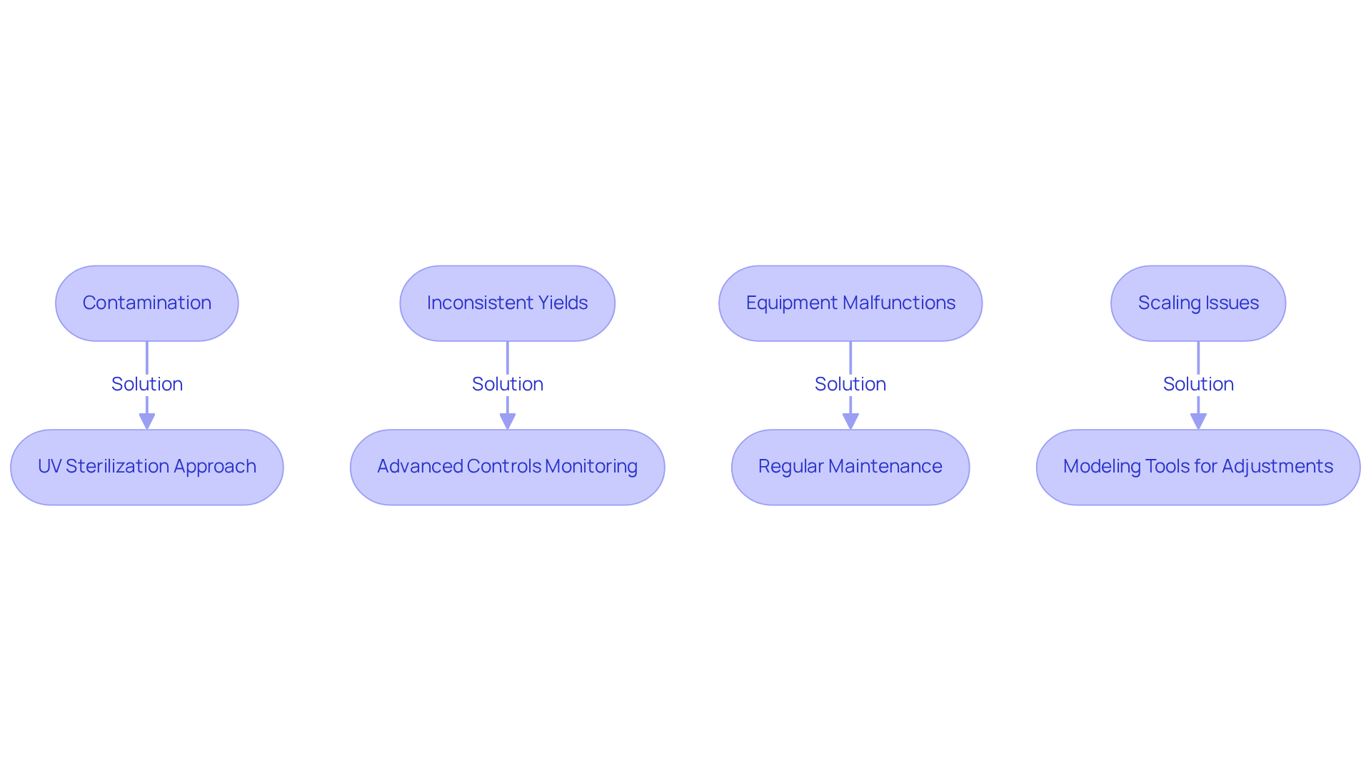 Each box represents a challenge faced during bioreactor implementation. Follow the arrows to see the recommended solutions for each issue. Each box represents a challenge faced during bioreactor implementation. Follow the arrows to see the recommended solutions for each issue.
