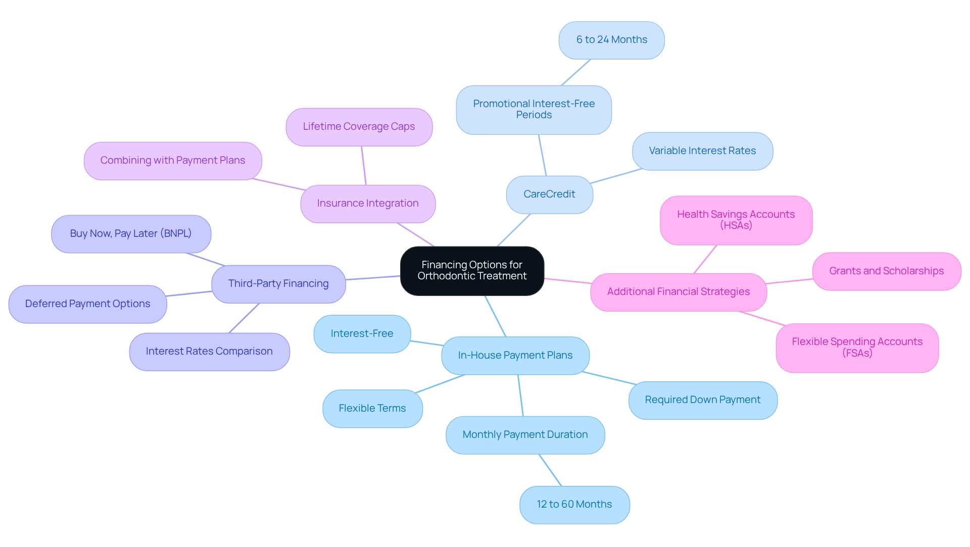 This mindmap shows different ways families can finance orthodontic treatment. Start at the center with the main topic, then explore the branches to see various payment plans and their benefits. Each color represents a different financing option, helping you understand how they can ease the financial burden.