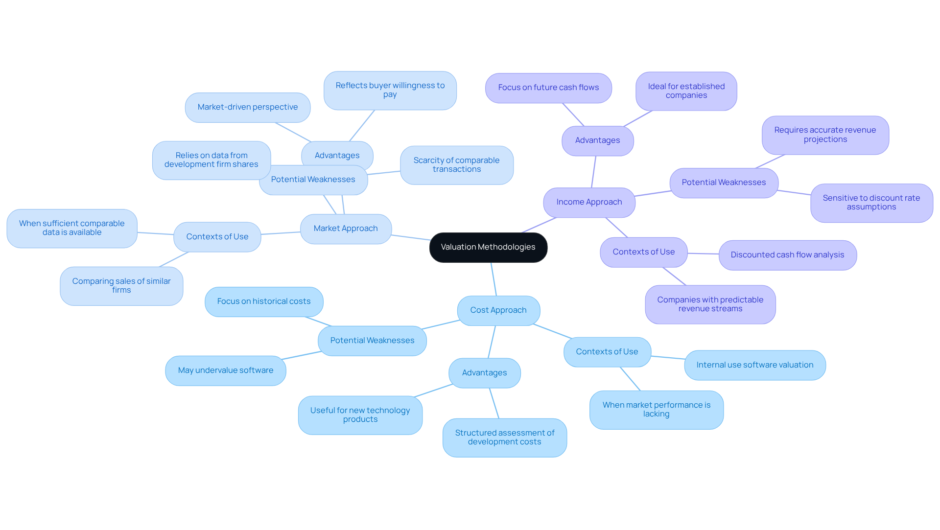 This mindmap starts with the main topic of valuation methodologies at the center. Each branch represents a different approach to valuation, and the sub-branches provide additional details about each method's strengths and weaknesses. Follow the branches to understand how each methodology contributes to assessing the value of technology companies.