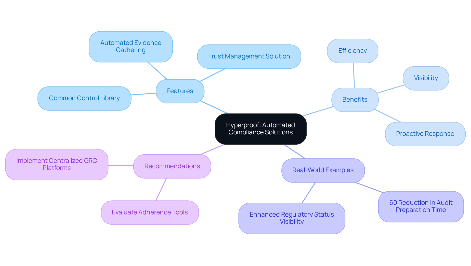 The central node represents Hyperproof's solutions, while branches show the main features and benefits. Each sub-branch provides more detail, helping you understand how everything connects. The central node represents Hyperproof's solutions, while branches show the main features and benefits. Each sub-branch provides more detail, helping you understand how everything connects.