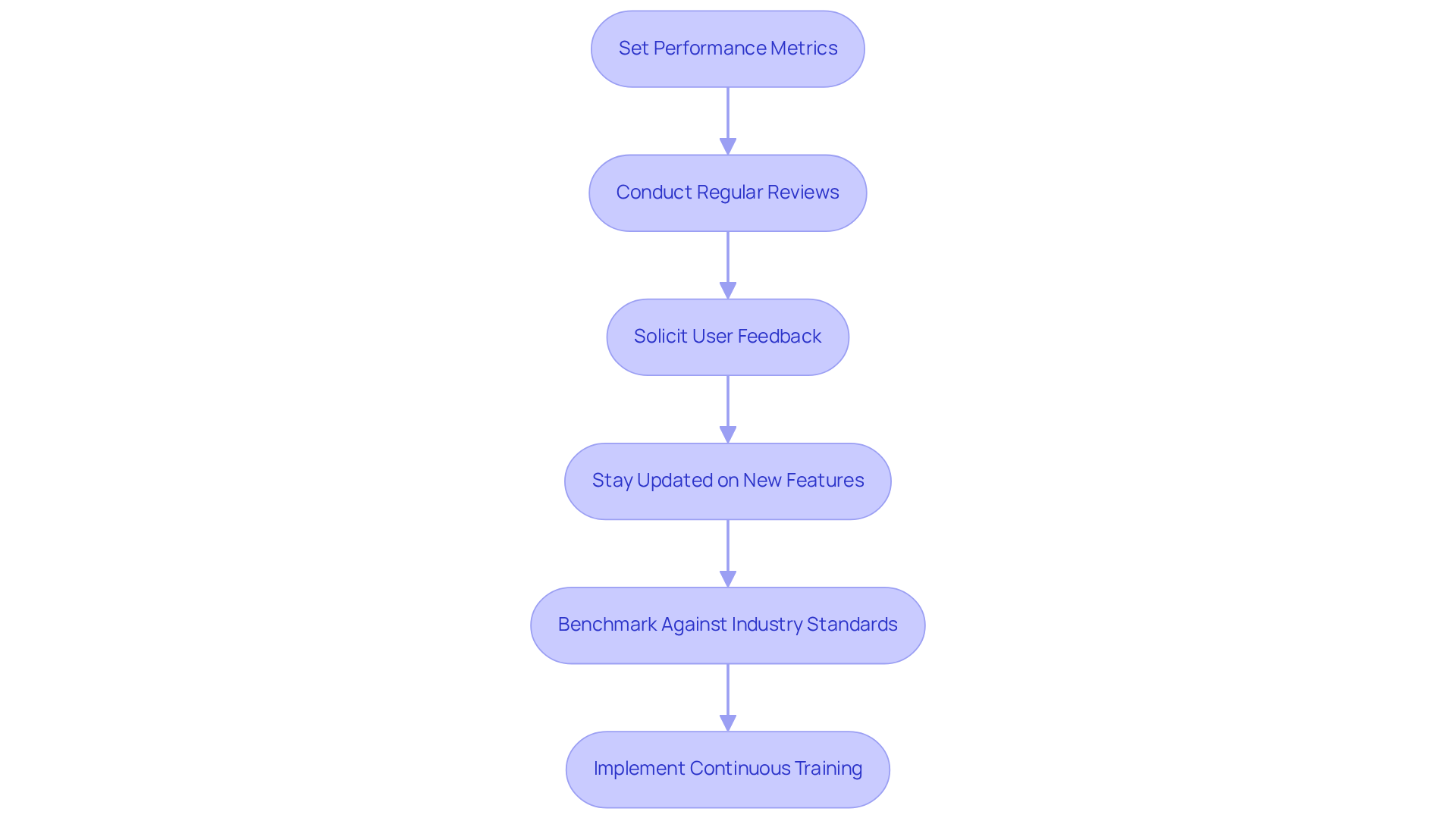 This flowchart outlines the steps hedge fund managers should take to evaluate and optimize their banking analytics software. Follow the arrows to see how each step connects to the next, ensuring a comprehensive approach to software evaluation. This flowchart outlines the steps hedge fund managers should take to evaluate and optimize their banking analytics software. Follow the arrows to see how each step connects to the next, ensuring a comprehensive approach to software evaluation.
