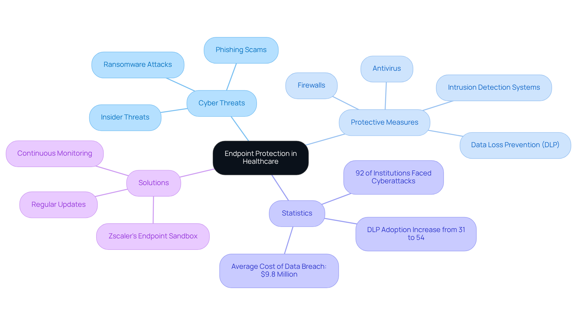 This mindmap shows the essential components of endpoint protection in healthcare. Start at the center with the main topic, then explore the branches for specific threats, protective measures, and relevant statistics that highlight the importance of safeguarding sensitive medical data. This mindmap shows the essential components of endpoint protection in healthcare. Start at the center with the main topic, then explore the branches for specific threats, protective measures, and relevant statistics that highlight the importance of safeguarding sensitive medical data.