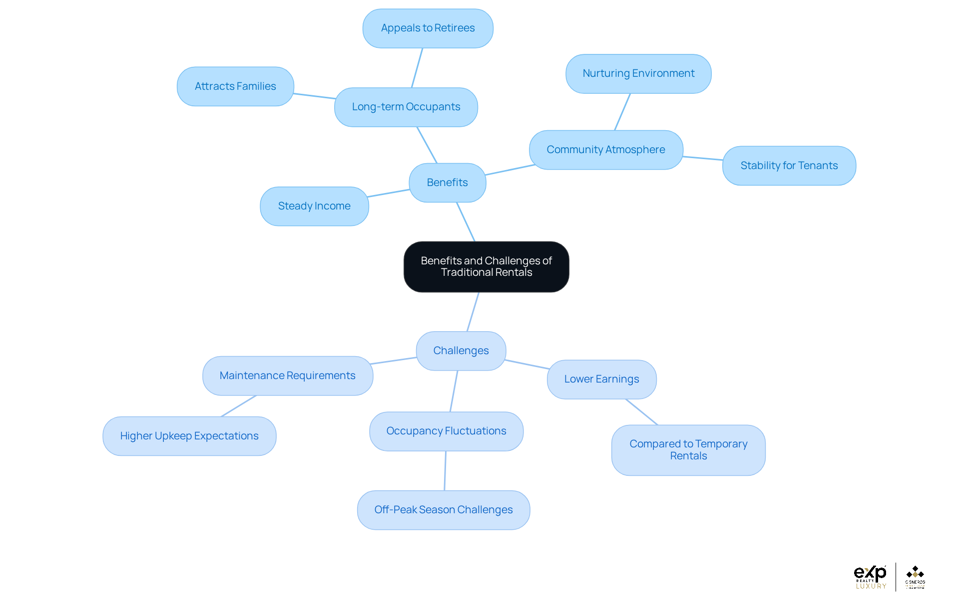 The central node represents the topic of traditional rentals. The branches show the benefits on one side and the challenges on the other, helping you see both sides of the leasing experience.