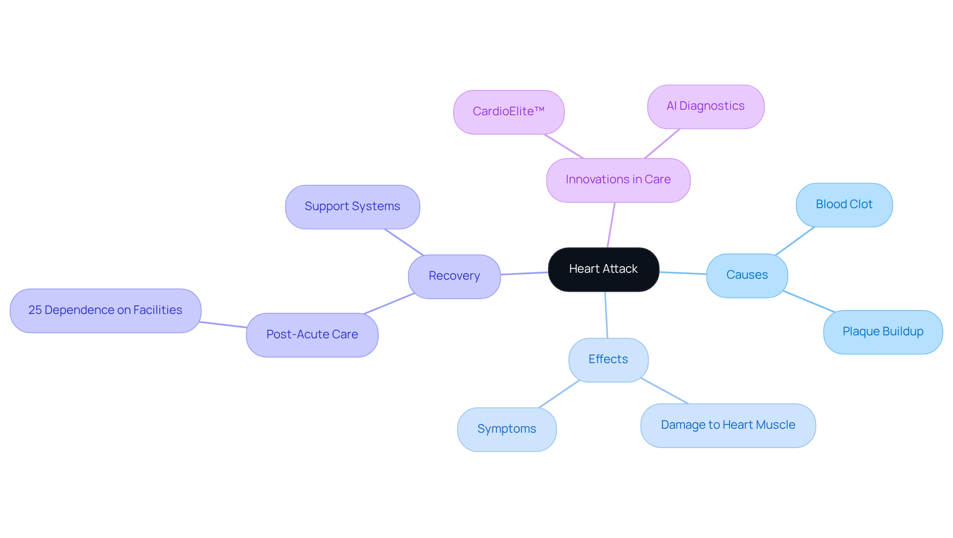The central node represents the heart attack condition, with branches showing its causes, effects, recovery options, and innovations in care. Each branch helps you explore different aspects of the topic.