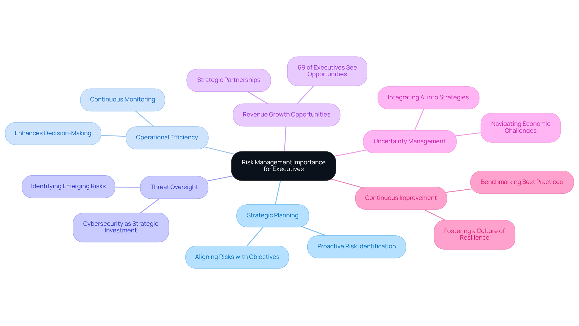 This mindmap illustrates the critical aspects of risk management for executives. Start at the center with the main idea, then explore each branch to see how different themes connect to the overall importance of managing risks effectively. This mindmap illustrates the critical aspects of risk management for executives. Start at the center with the main idea, then explore each branch to see how different themes connect to the overall importance of managing risks effectively.