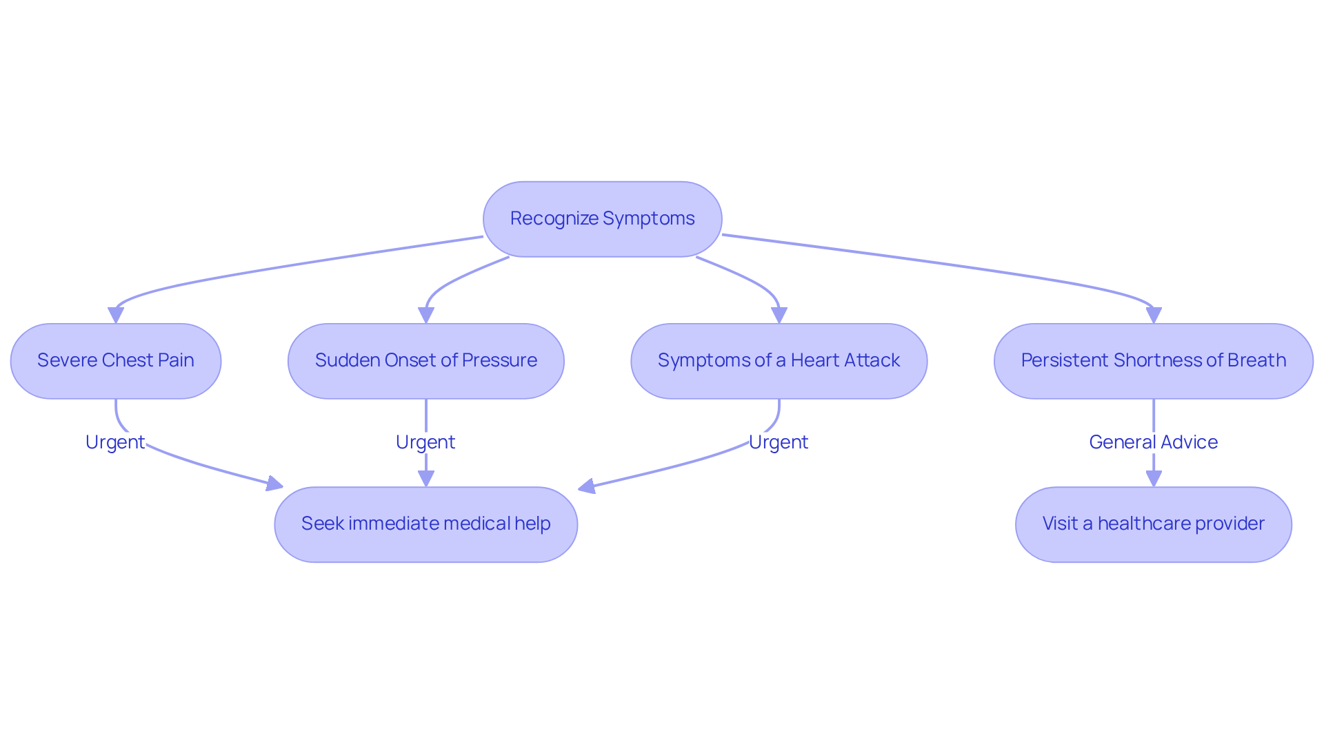 This flowchart guides you through recognizing critical heart health symptoms and what actions to take. Follow the arrows to see what to do if you experience any of these symptoms - your heart health is important!