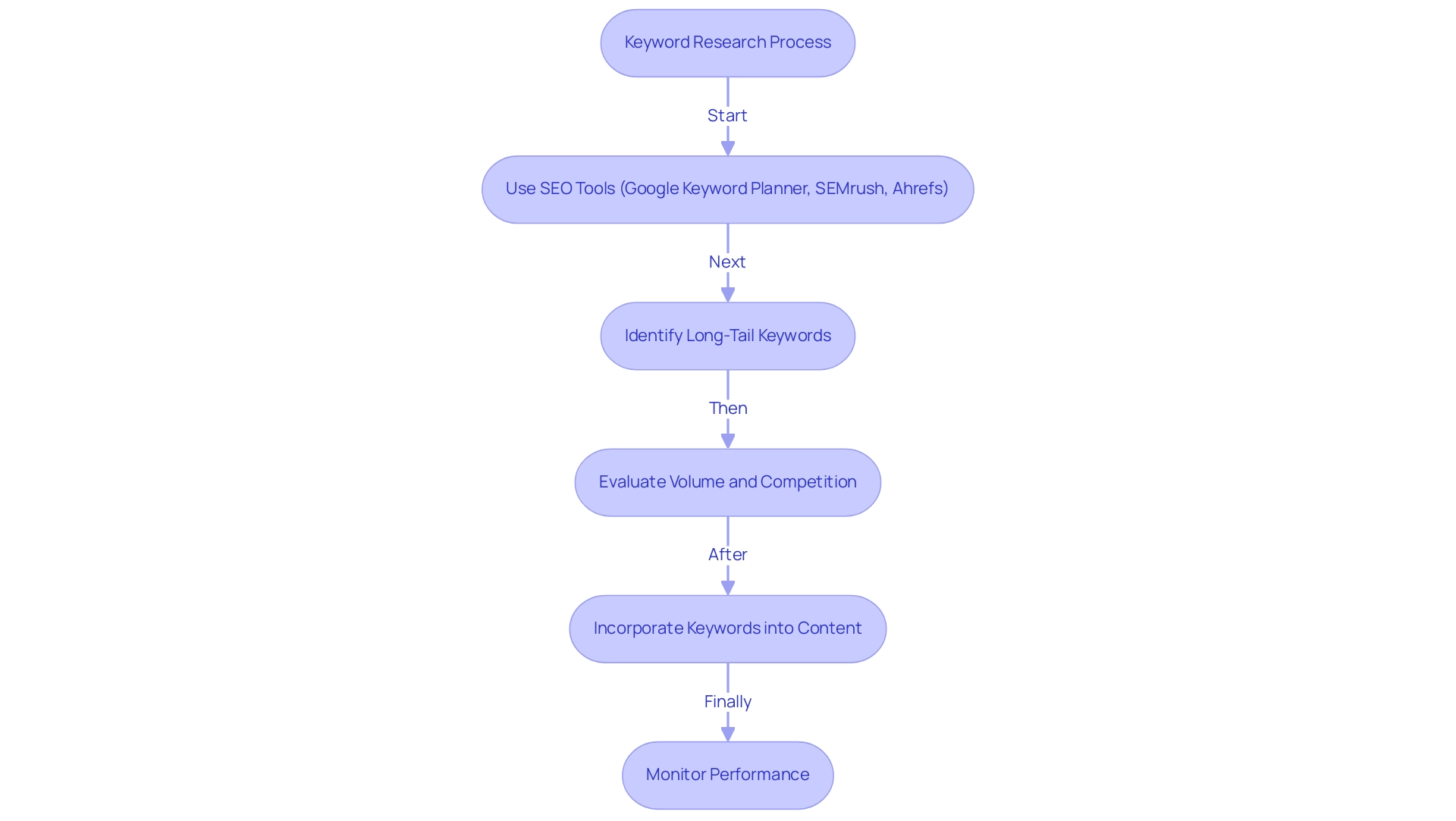 Each step in the flowchart represents a key action in the keyword research process, with arrows indicating the sequence of actions leading to enhanced SEO performance.