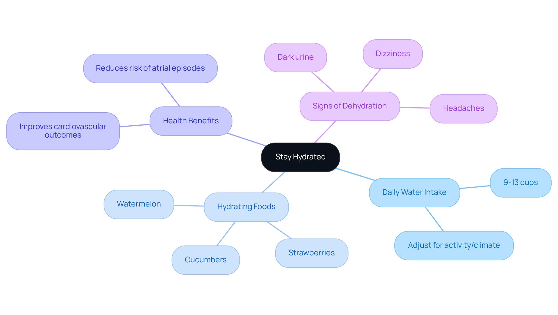 This mindmap shows how staying hydrated supports your health. The center is about hydration, and the branches lead to important details like how much water to drink, what foods help, and signs to watch for if you're not drinking enough. This mindmap shows how staying hydrated supports your health. The center is about hydration, and the branches lead to important details like how much water to drink, what foods help, and signs to watch for if you're not drinking enough.