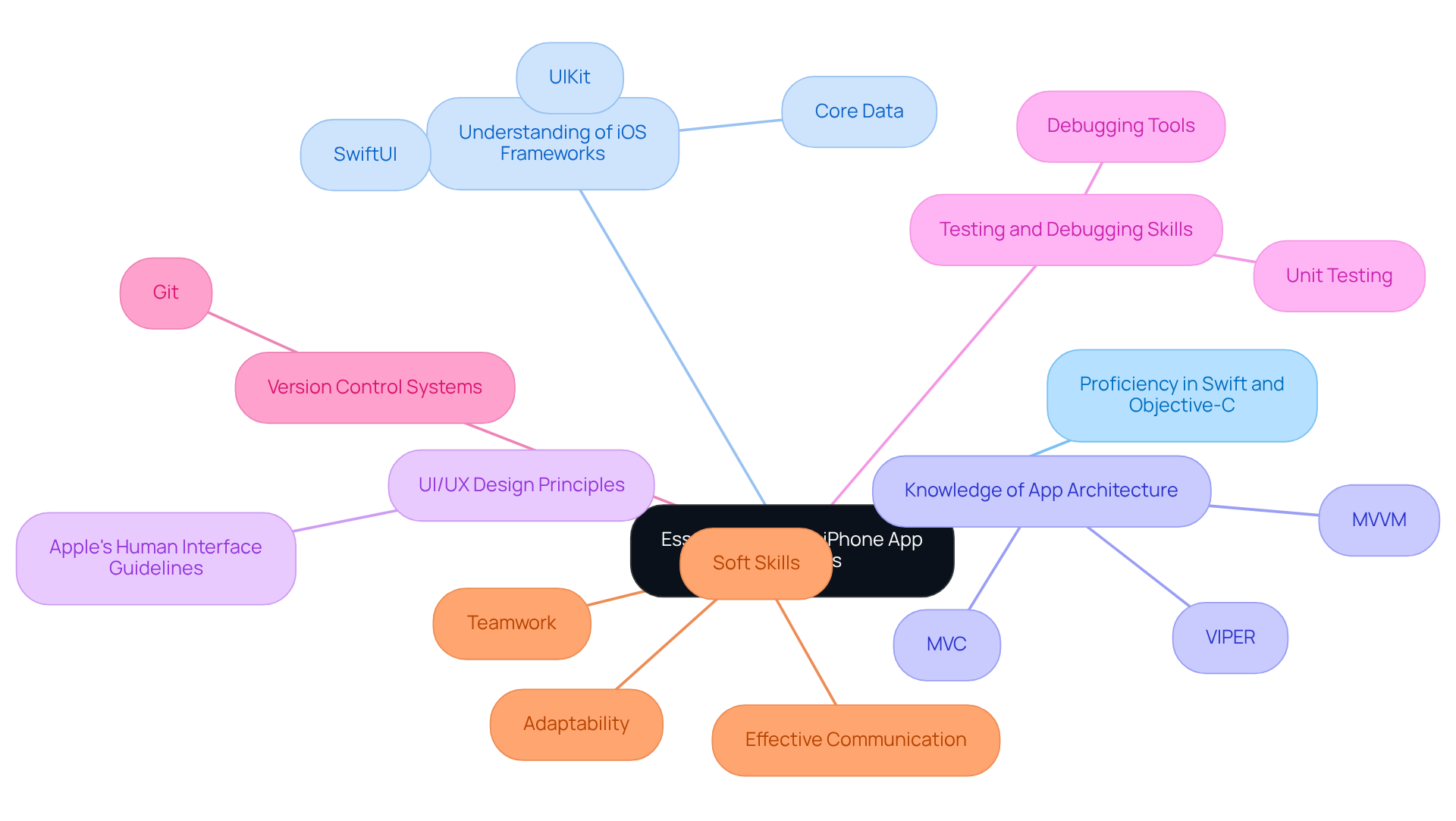 The central node shows the main topic, while each branch represents a specific skill needed for iPhone app development. Follow the branches to explore the key areas developers should focus on.