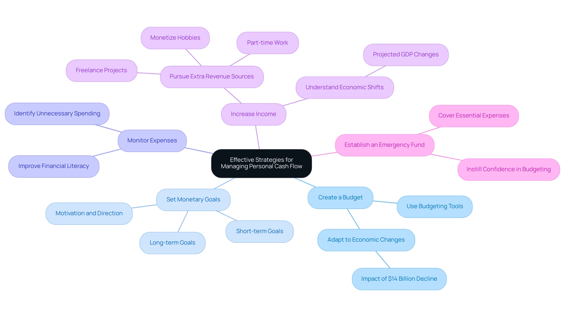 Each branch represents a strategy for managing cash flow, with color coding to differentiate between strategies.