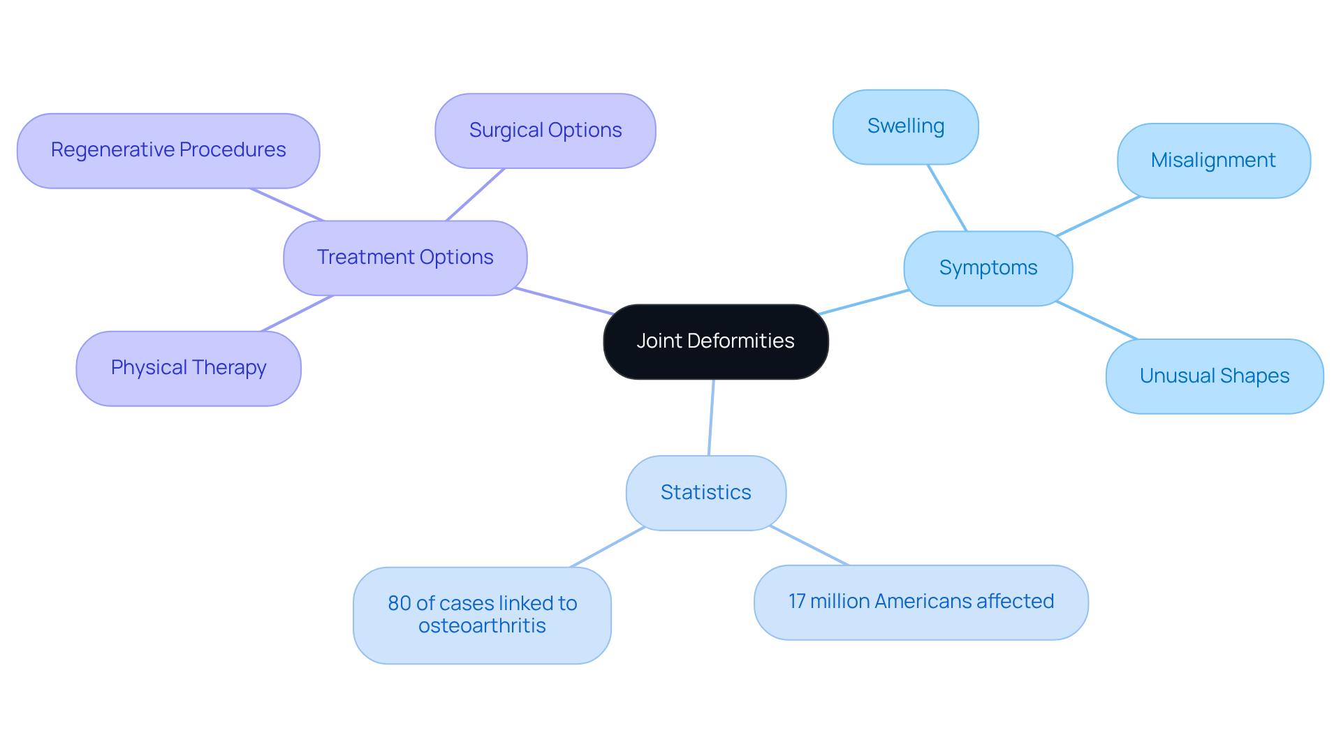 The center shows the main topic of joint deformities, with branches leading to symptoms, statistics, and treatment options. Each branch helps you see how these elements connect and why they matter. The center shows the main topic of joint deformities, with branches leading to symptoms, statistics, and treatment options. Each branch helps you see how these elements connect and why they matter.