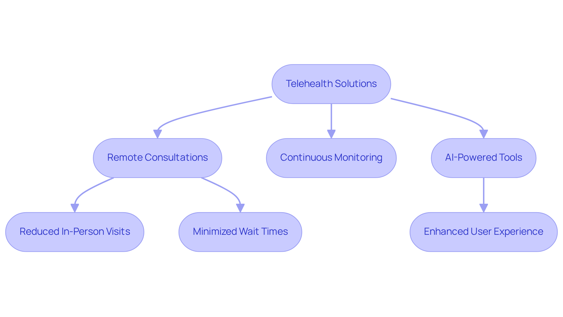 Follow the arrows to see how each part of Teladoc's telehealth solutions connects and contributes to improving patient workflows. Each box represents a key component or benefit of the process.