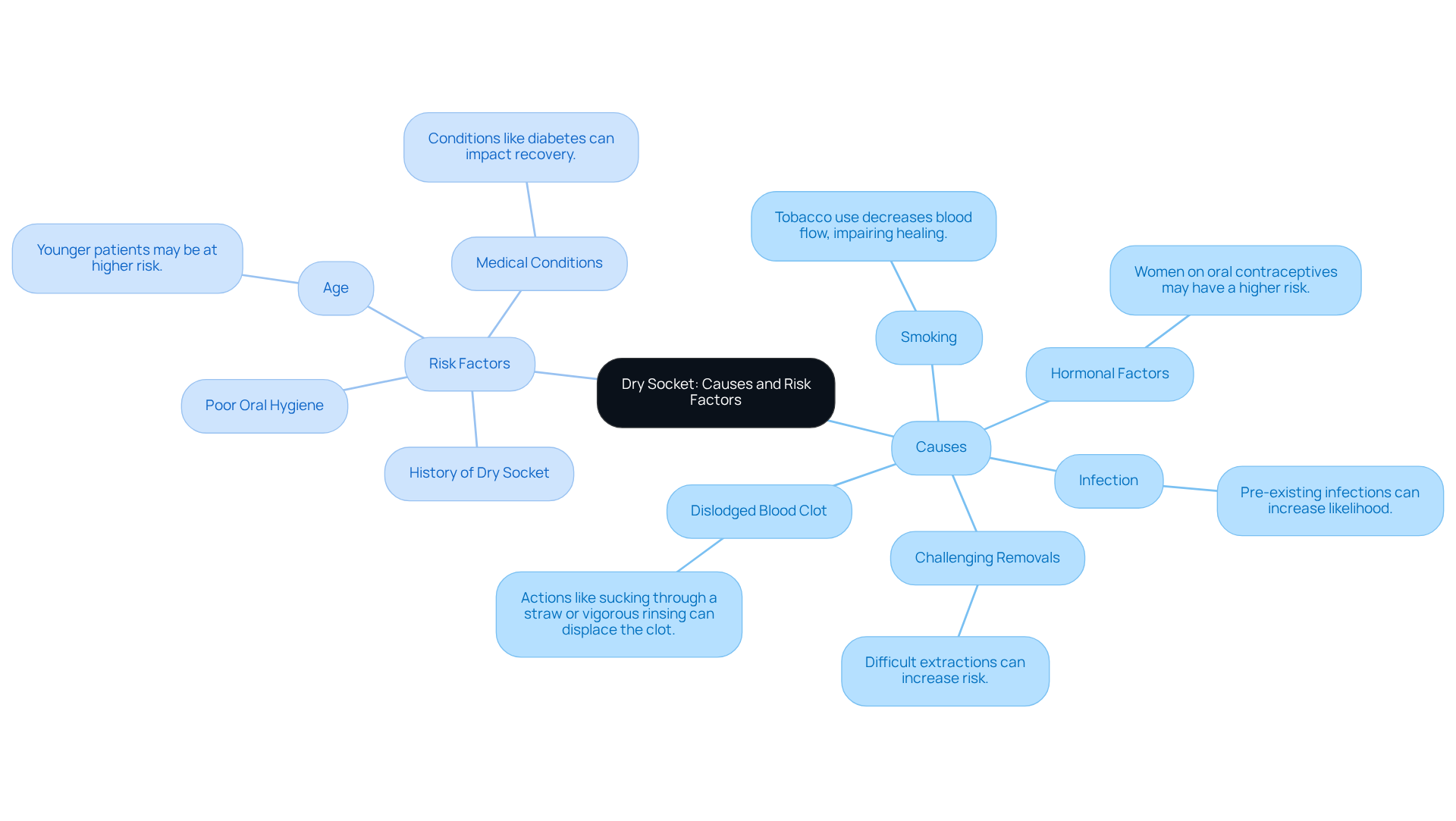 The central node represents the main topic of dry sockets. The branches show the different causes and risk factors that can lead to this condition. Each sub-branch provides specific details, helping you understand what to watch out for and how to manage your recovery. The central node represents the main topic of dry sockets. The branches show the different causes and risk factors that can lead to this condition. Each sub-branch provides specific details, helping you understand what to watch out for and how to manage your recovery.