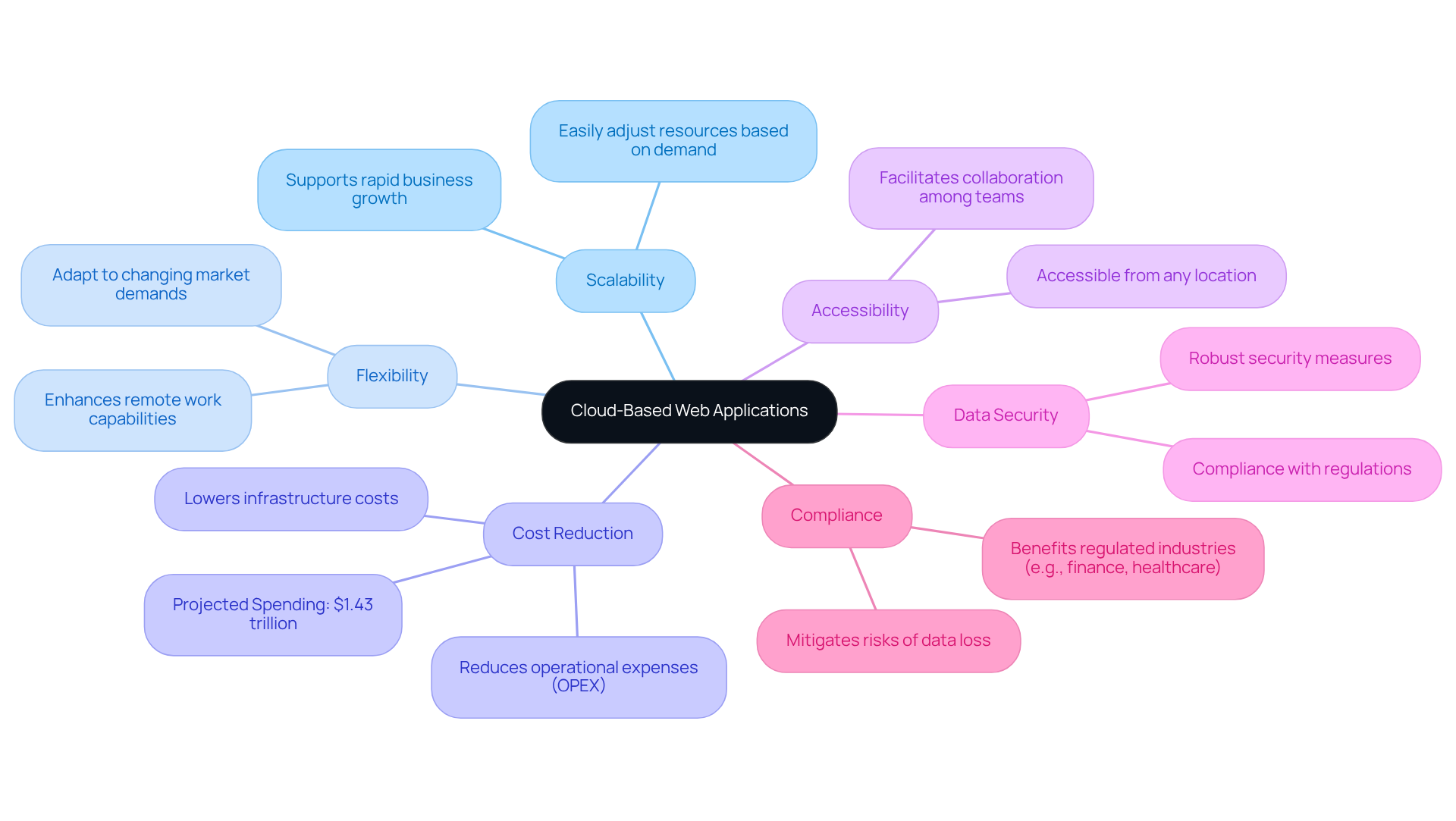 The central node represents cloud-based applications, and each branch shows a key benefit. Follow the branches to explore how these benefits support modern business needs.