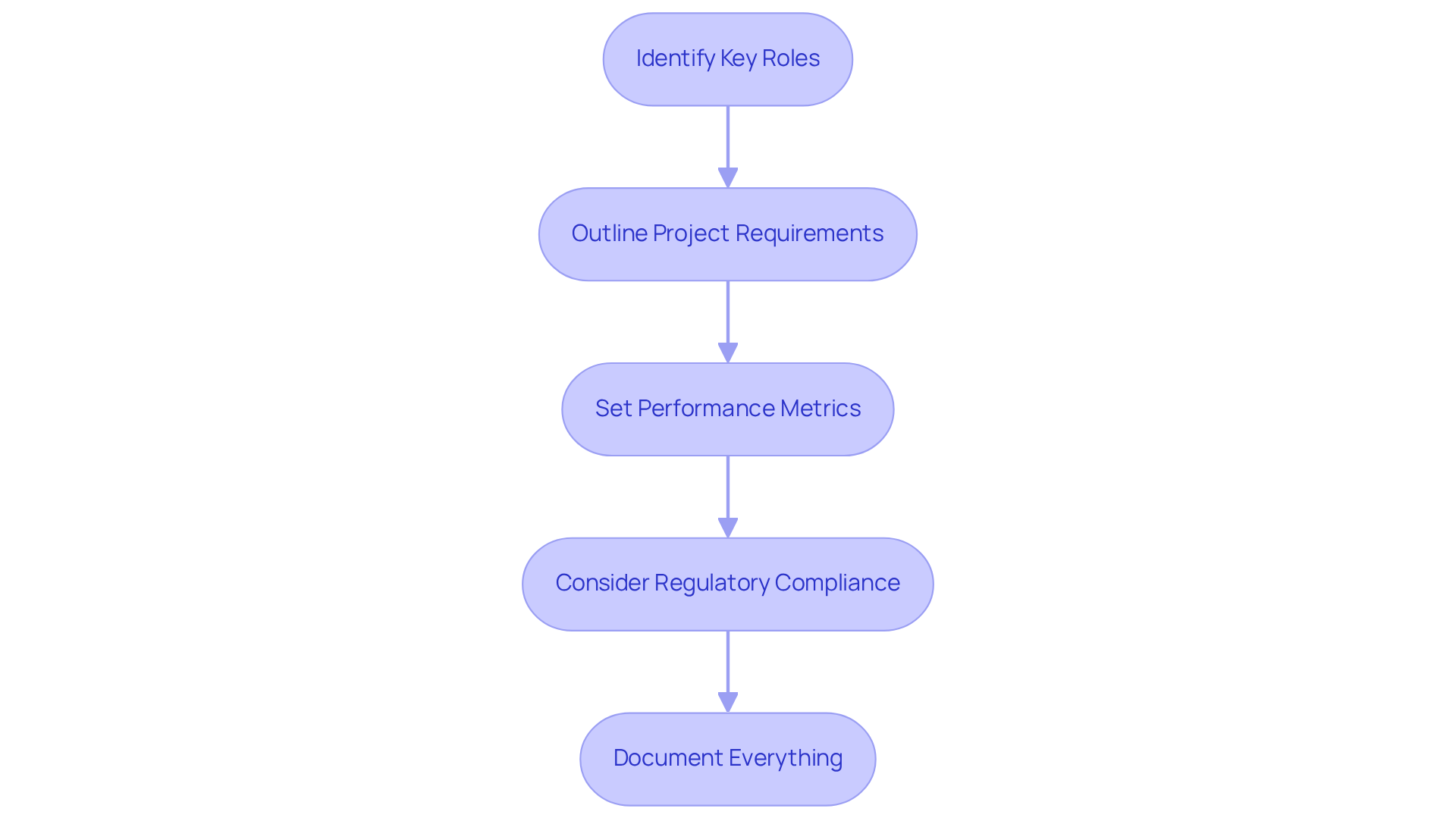 Each box represents a step in the process of defining your engineering needs. Follow the arrows to see how each step leads to the next, ensuring a comprehensive approach to hiring. Each box represents a step in the process of defining your engineering needs. Follow the arrows to see how each step leads to the next, ensuring a comprehensive approach to hiring.