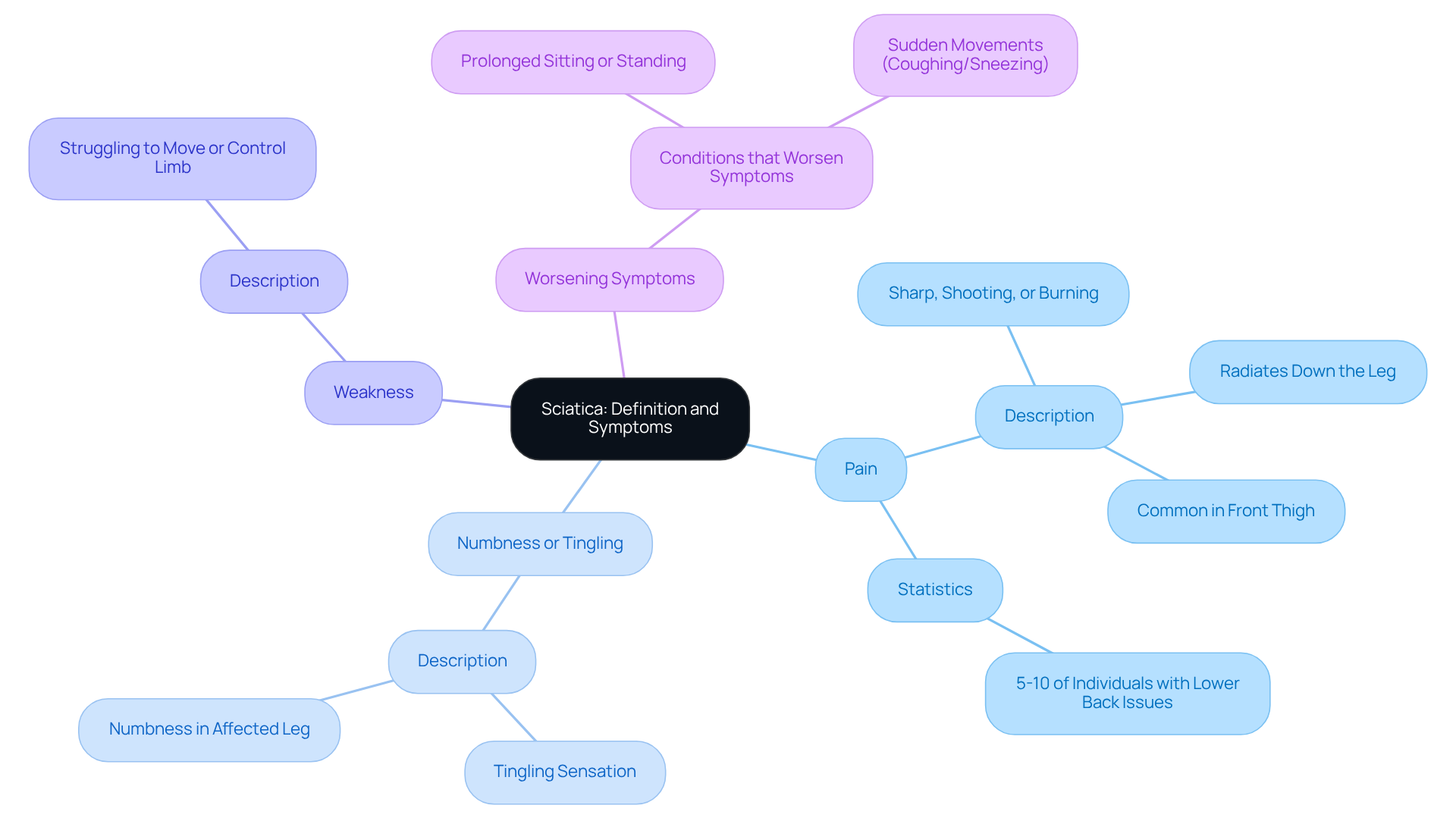 The central node represents sciatica, and each branch shows a symptom. Follow the branches to learn more about each symptom and its characteristics. The central node represents sciatica, and each branch shows a symptom. Follow the branches to learn more about each symptom and its characteristics.