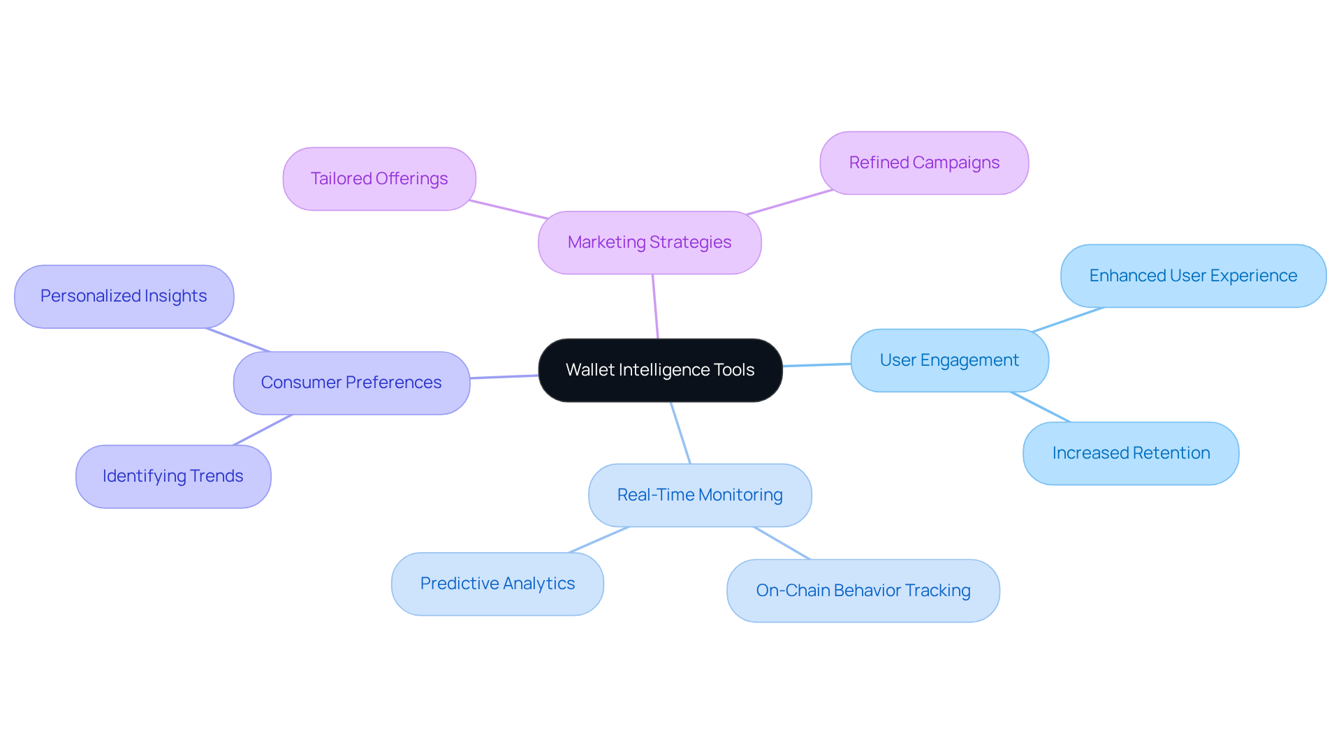 The central node represents wallet intelligence tools, while the branches illustrate their various functions and benefits. Each color-coded branch helps you see how these tools contribute to user engagement and the overall success of DeFi applications.