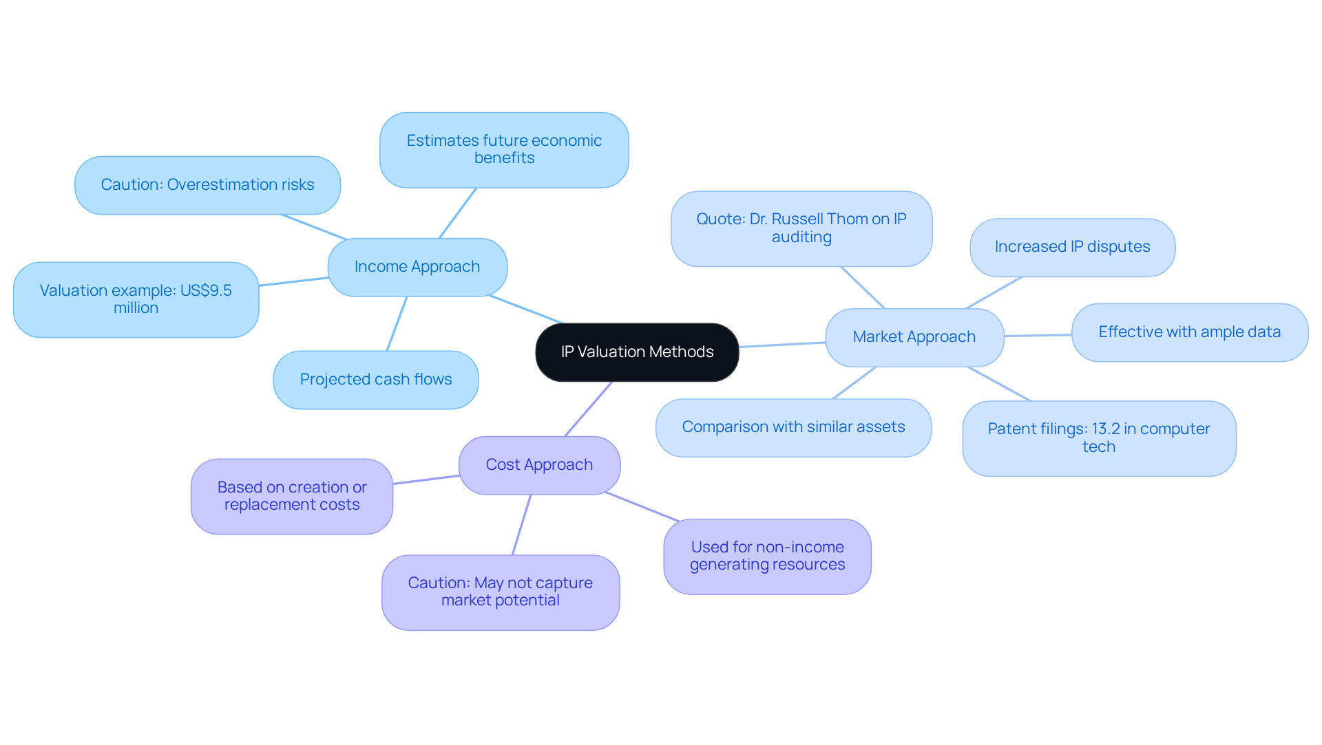 The central node represents the main topic of IP valuation methods. Each branch represents a different method, and the sub-branches provide additional insights and considerations for each approach. This layout helps you understand the relationships and distinctions between the various methods.