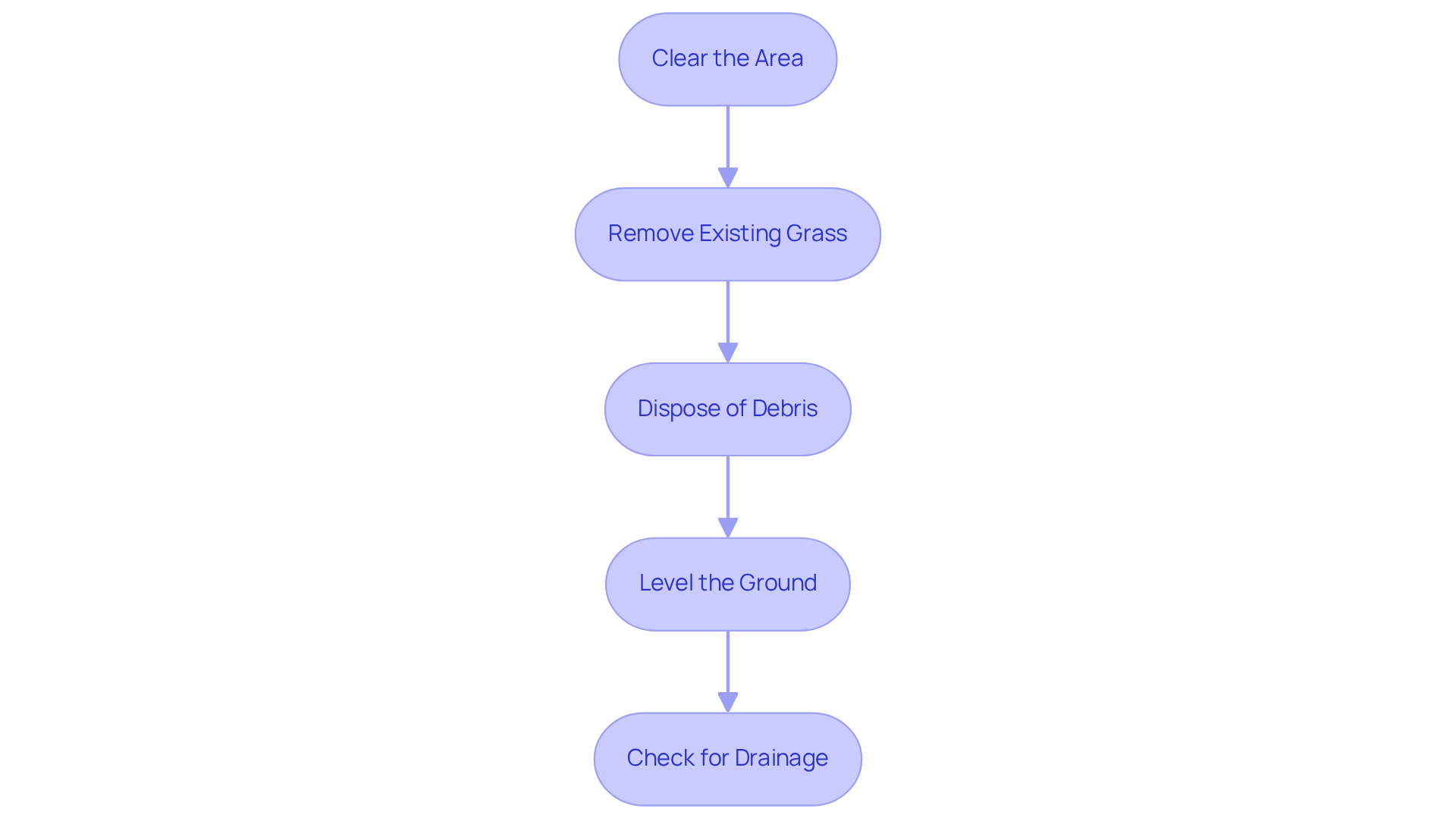 Each box represents a step in the preparation process. Follow the arrows to see how to move from one task to the next for a successful turf grass installation.