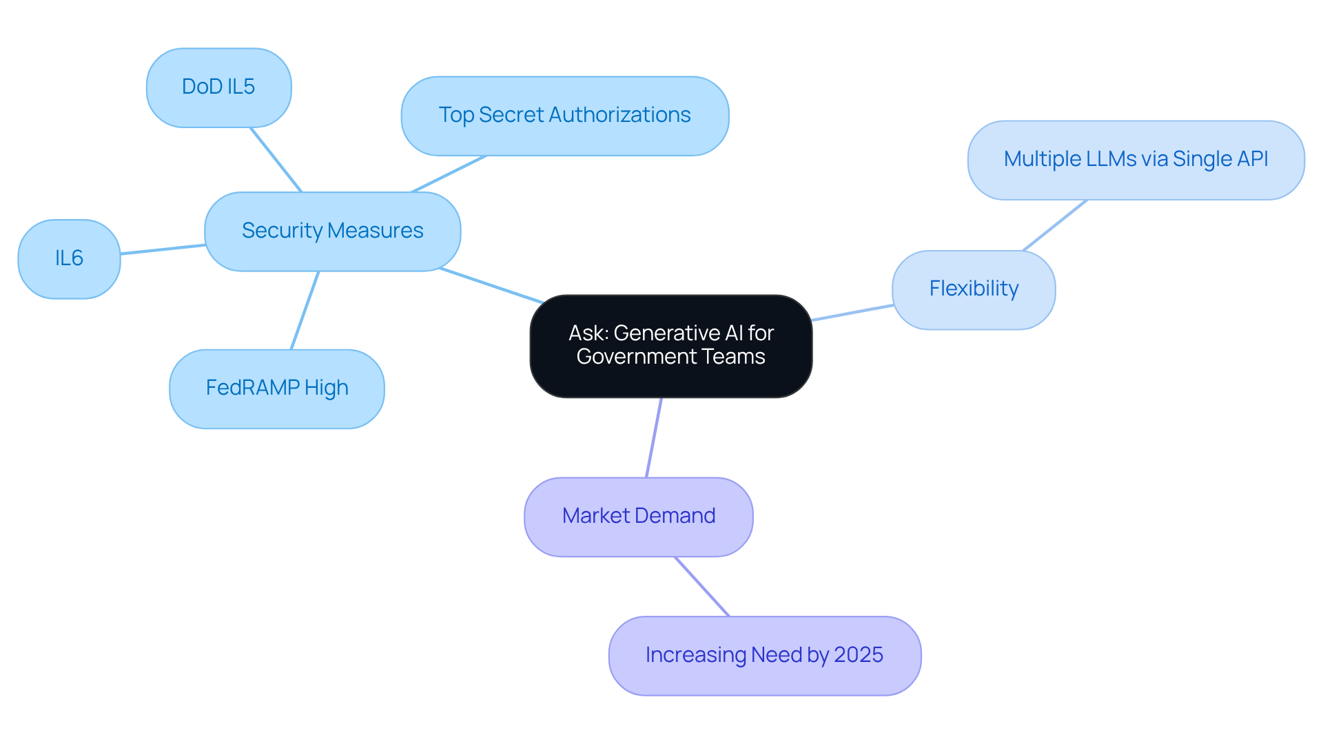 The central node represents the Ask platform, while the branches show its key features and market trends. Each color-coded branch helps you quickly identify different aspects of the platform.