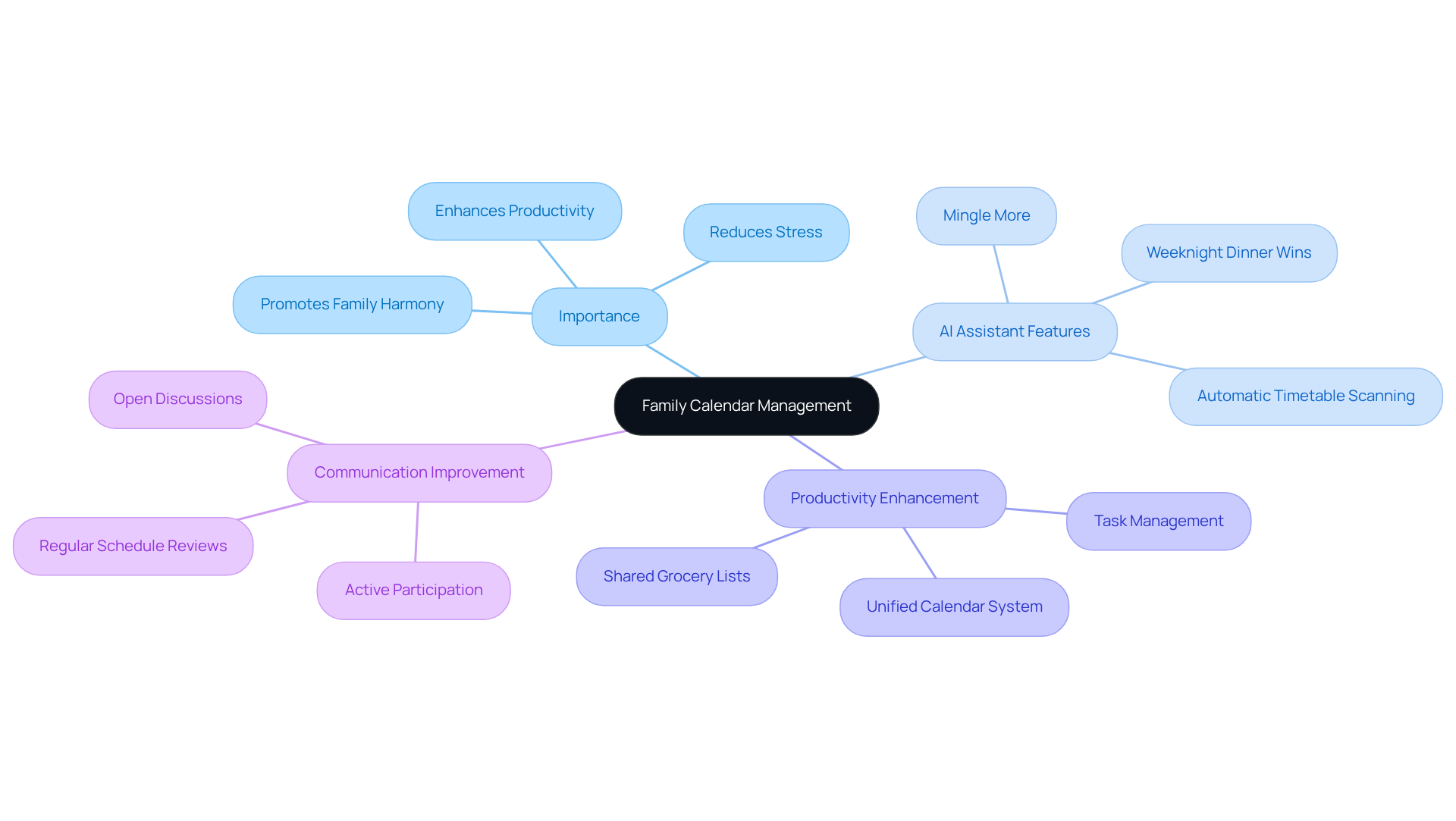 The central node represents the main theme of family calendar management. Each branch highlights important aspects and features that contribute to better organization and communication within the family.
