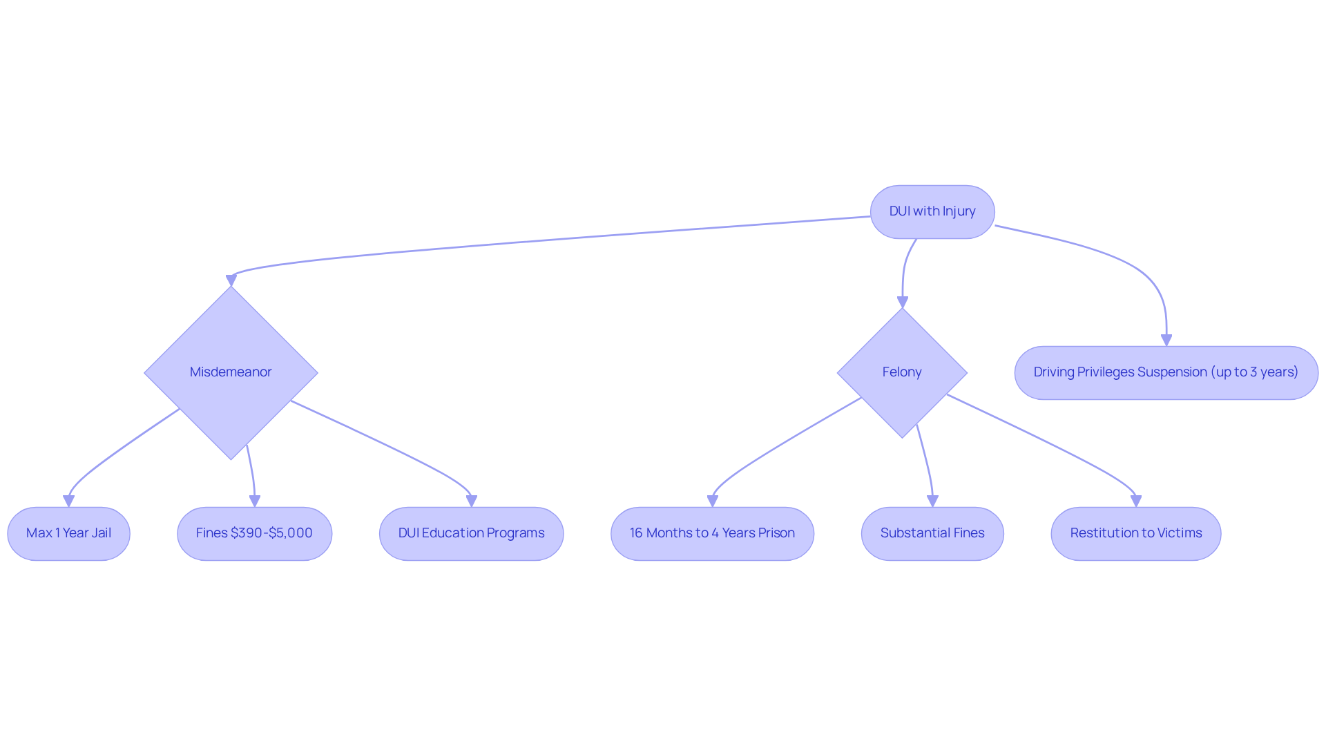 This flowchart illustrates the potential outcomes of a DUI with injury charge. Follow the paths to see what happens if the charge is a misdemeanor versus a felony, including jail time, fines, and other penalties. The side branch shows how driving privileges can be affected. This flowchart illustrates the potential outcomes of a DUI with injury charge. Follow the paths to see what happens if the charge is a misdemeanor versus a felony, including jail time, fines, and other penalties. The side branch shows how driving privileges can be affected.
