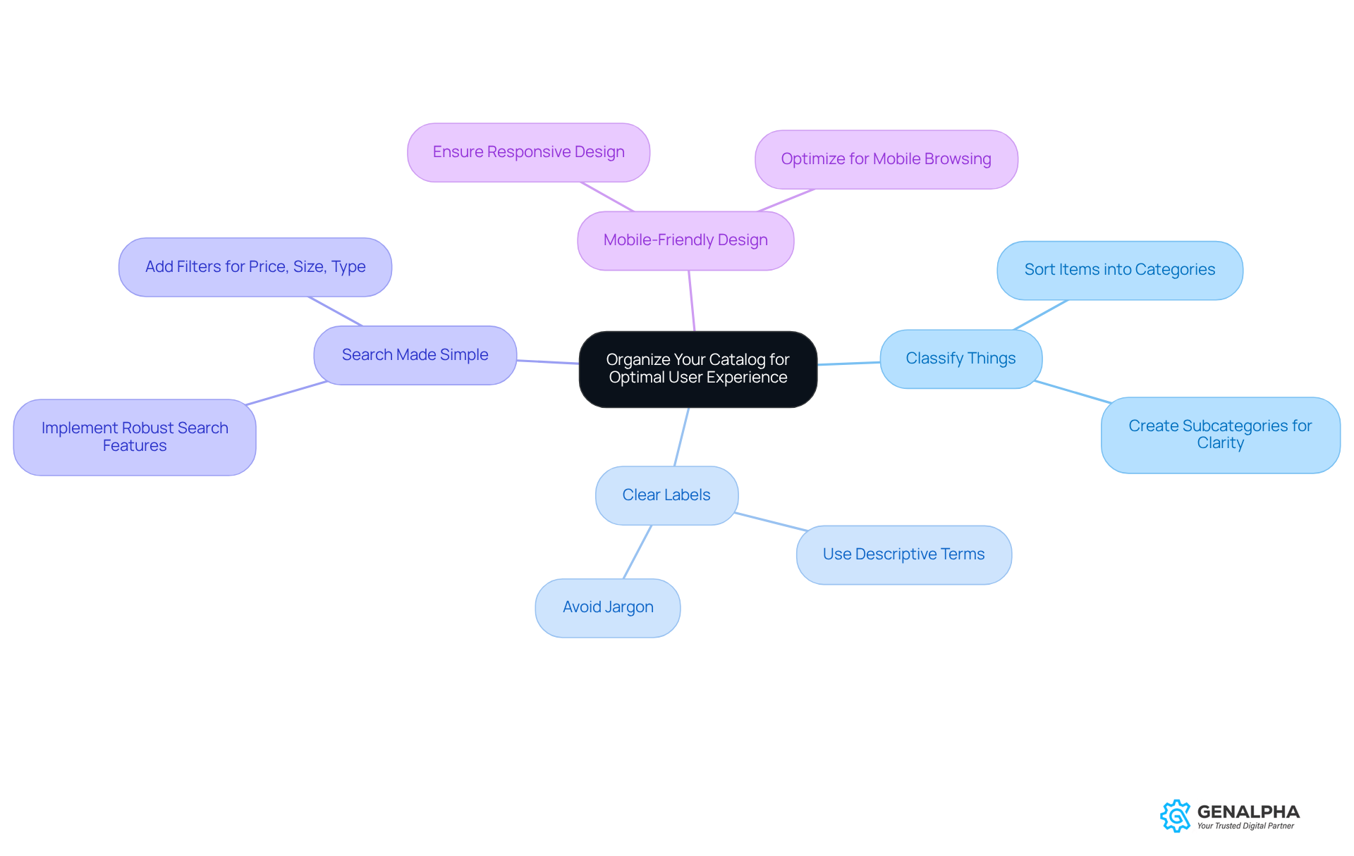 The center represents the main goal of optimizing your catalog. Each branch shows a different strategy, and the sub-branches provide specific actions or tips to implement that strategy.