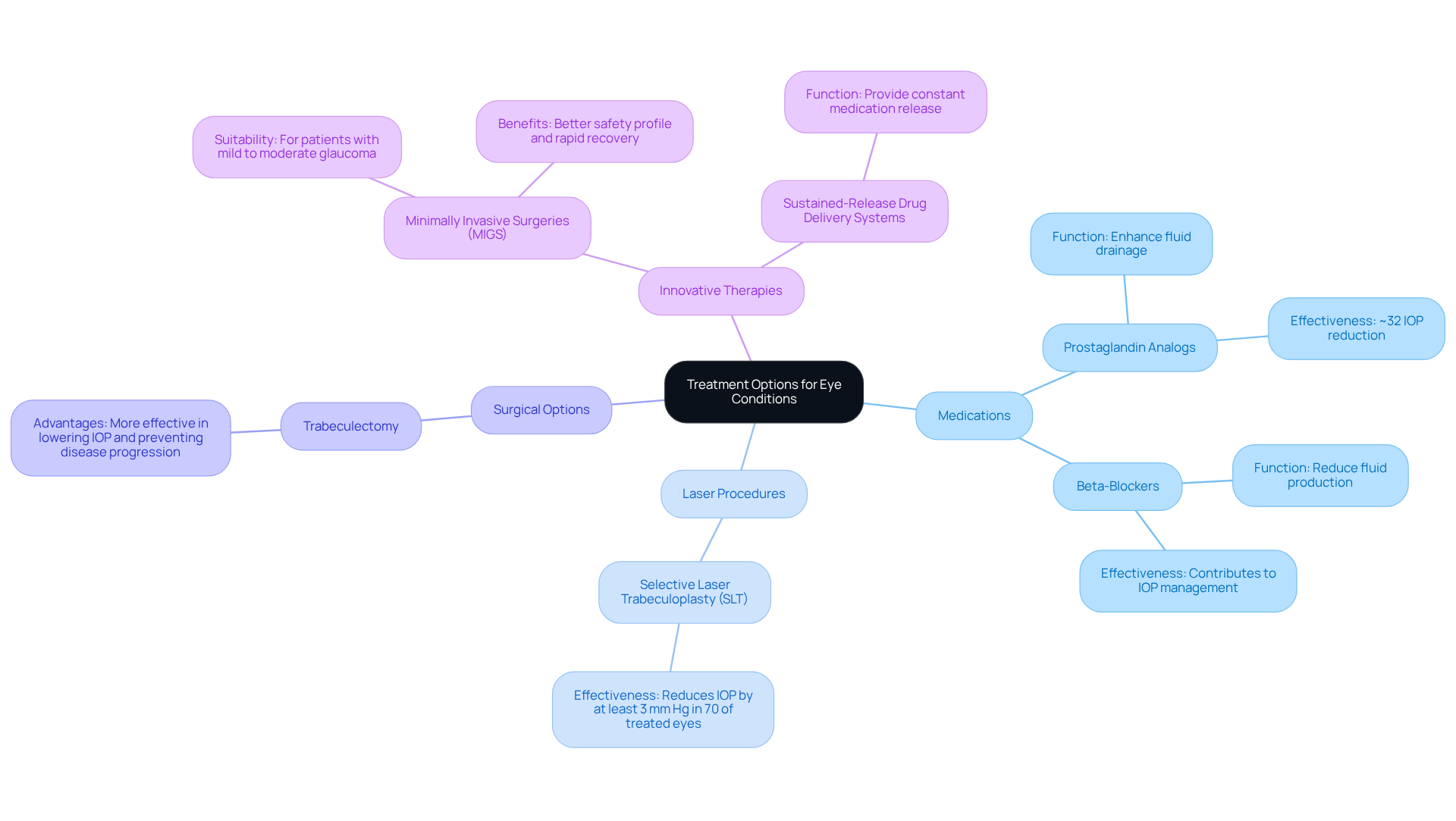 This mindmap starts with the main topic in the center and branches out to show different treatment options. Each branch represents a category of treatment, and the sub-branches provide more details about specific methods. The colors help differentiate between categories, making it easier to follow and understand the various options available.